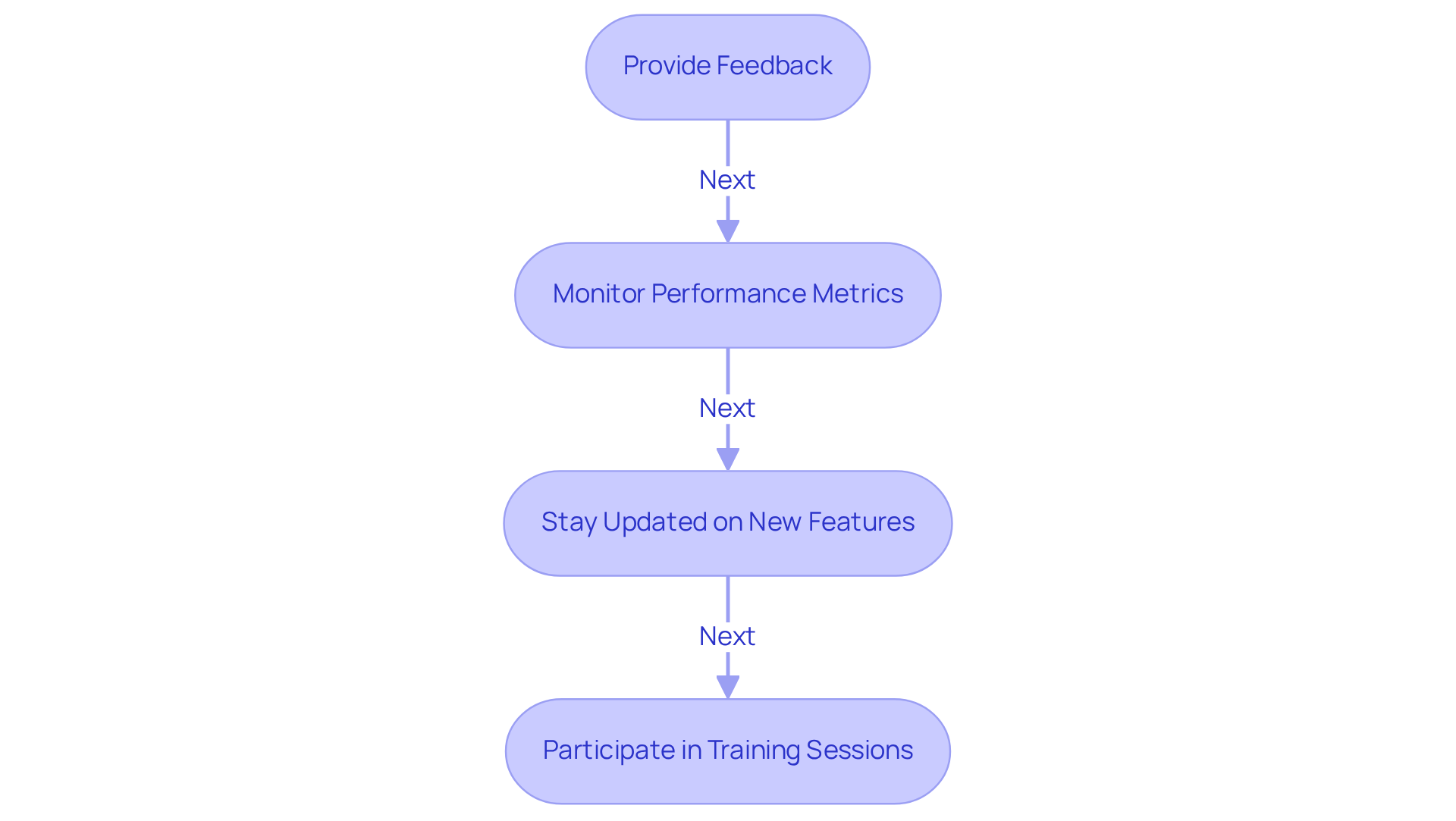 Each box represents a key action to take for improving your use of Octolane AI. Follow the arrows to see how these actions connect and contribute to your overall success.