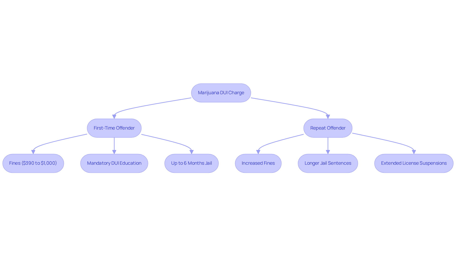 This flowchart shows the potential consequences of a marijuana DUI charge. Start at the top with the charge, then follow the arrows to see what happens for first-time offenders and repeat offenders. Each box represents a specific consequence, helping you understand the severity of the situation.
