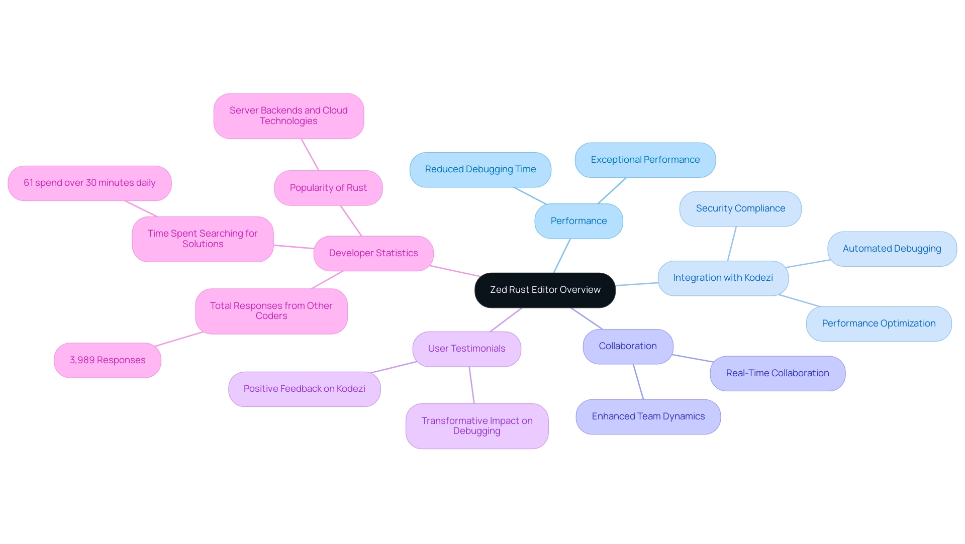 Each branch represents a key aspect of the Zed Rust Editor, with sub-branches detailing specific features, benefits, and user feedback.