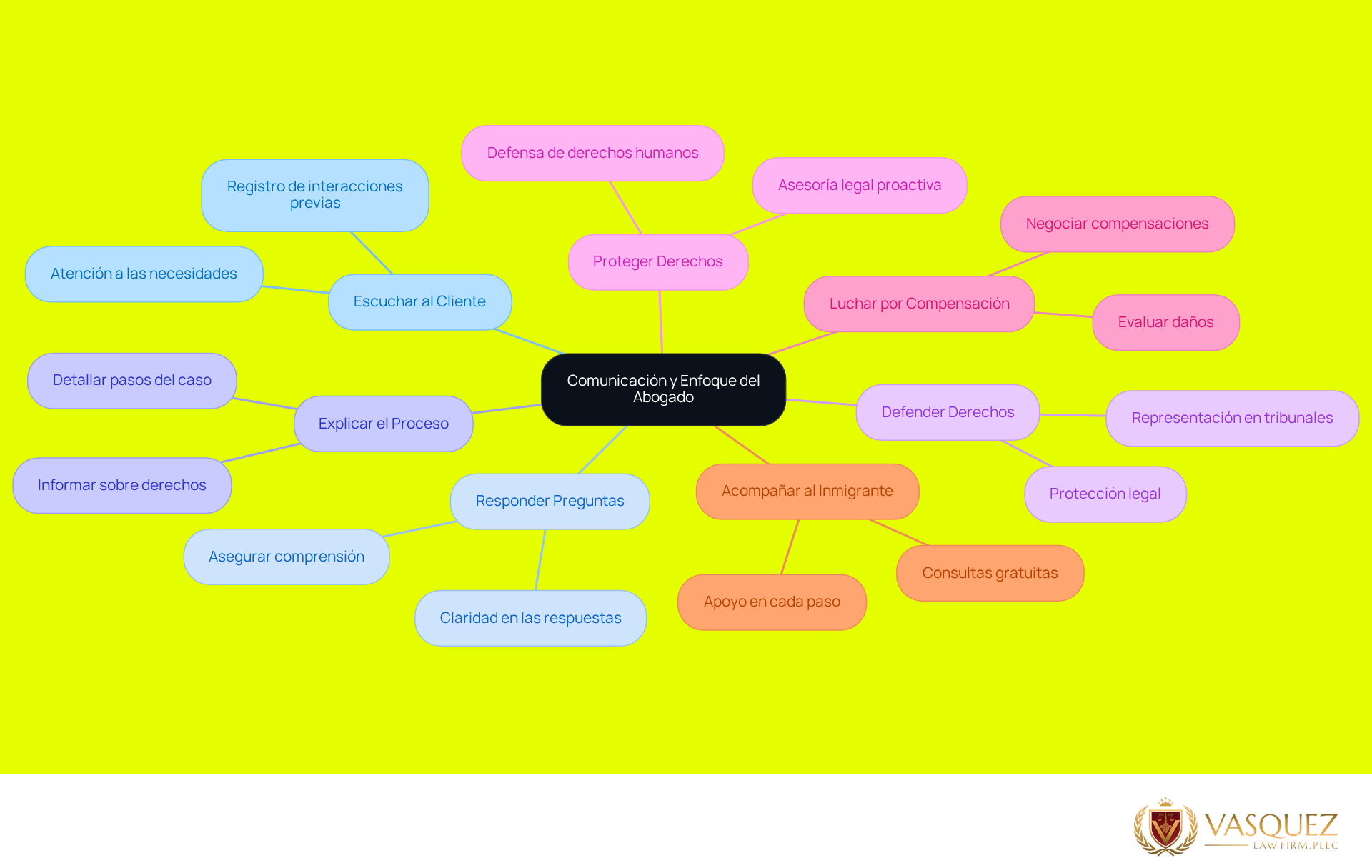 Este mindmap muestra cómo un abogado debe comunicarse y enfocarse en las necesidades del cliente. Cada rama representa una acción clave que el abogado debe realizar para asegurar que el cliente se sienta escuchado y apoyado.