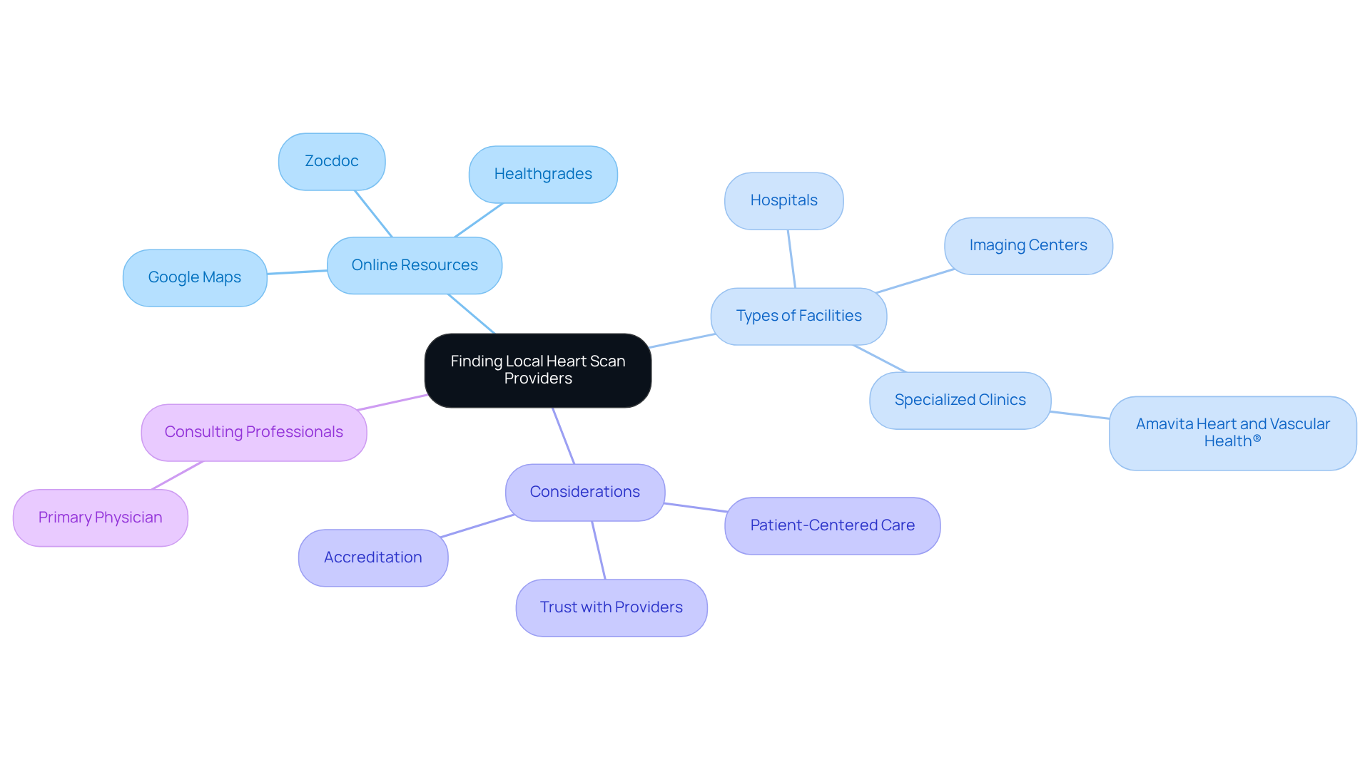 This mindmap helps you navigate the process of finding heart scan providers. Start at the center and explore the branches to see online tools, types of facilities, important considerations, and advice on consulting healthcare professionals.