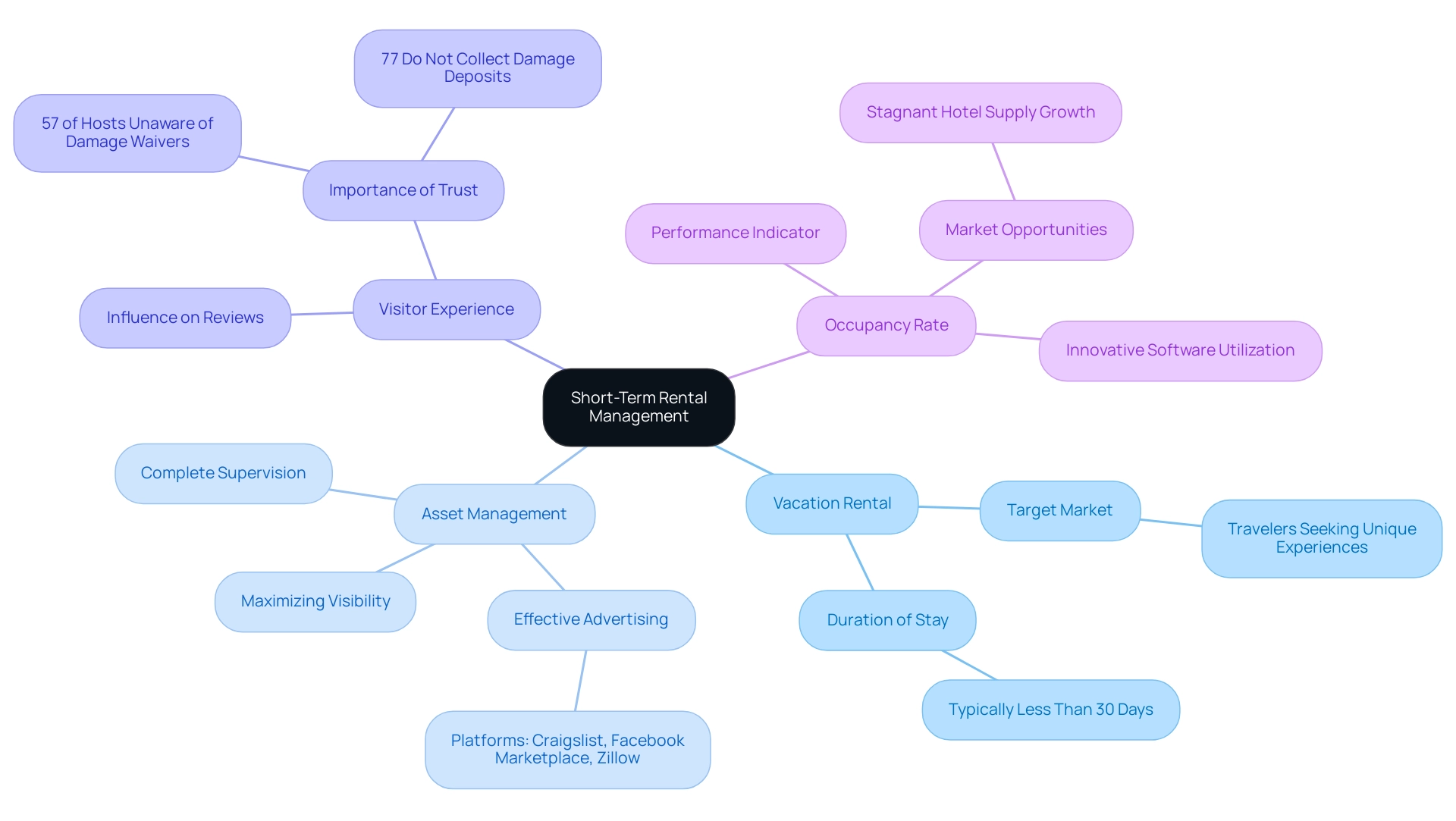 The central node represents the overall topic, with branches for each key concept. Different colors denote each concept's distinct category.