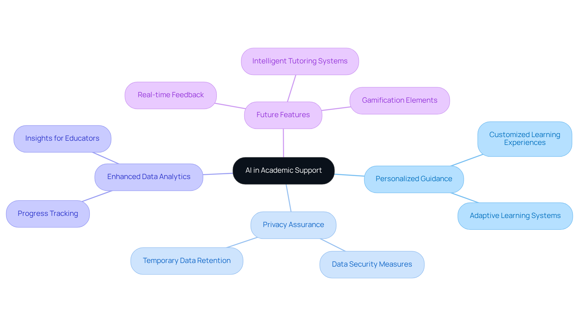 The central node represents the main topic of AI in academic support, while the branches illustrate key features and benefits. Each color-coded branch helps you see how different aspects connect to the overall theme.