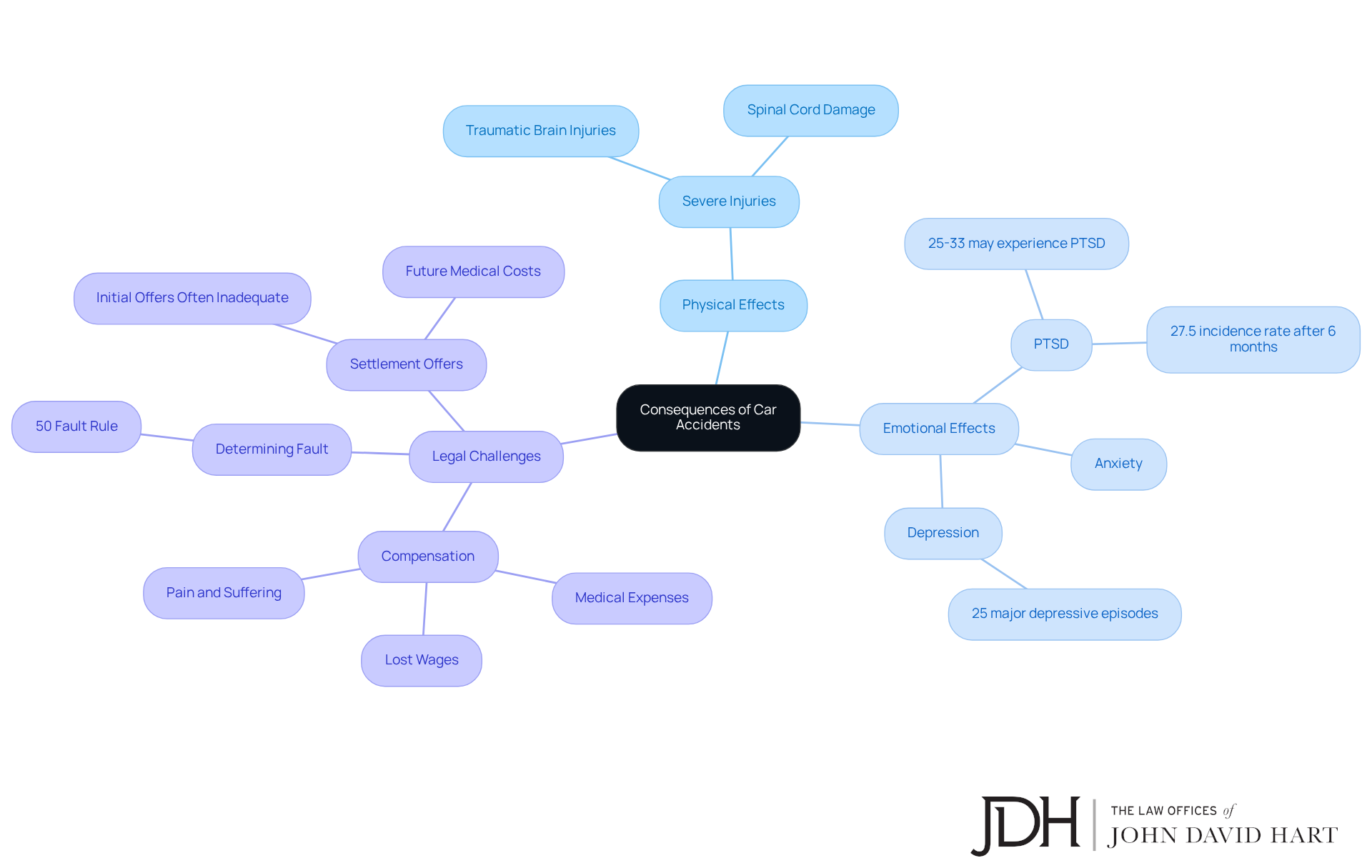 This mindmap shows the various impacts of car accidents. Start at the center with the main topic, then explore the branches to see how physical injuries, emotional struggles, and legal issues are interconnected.
