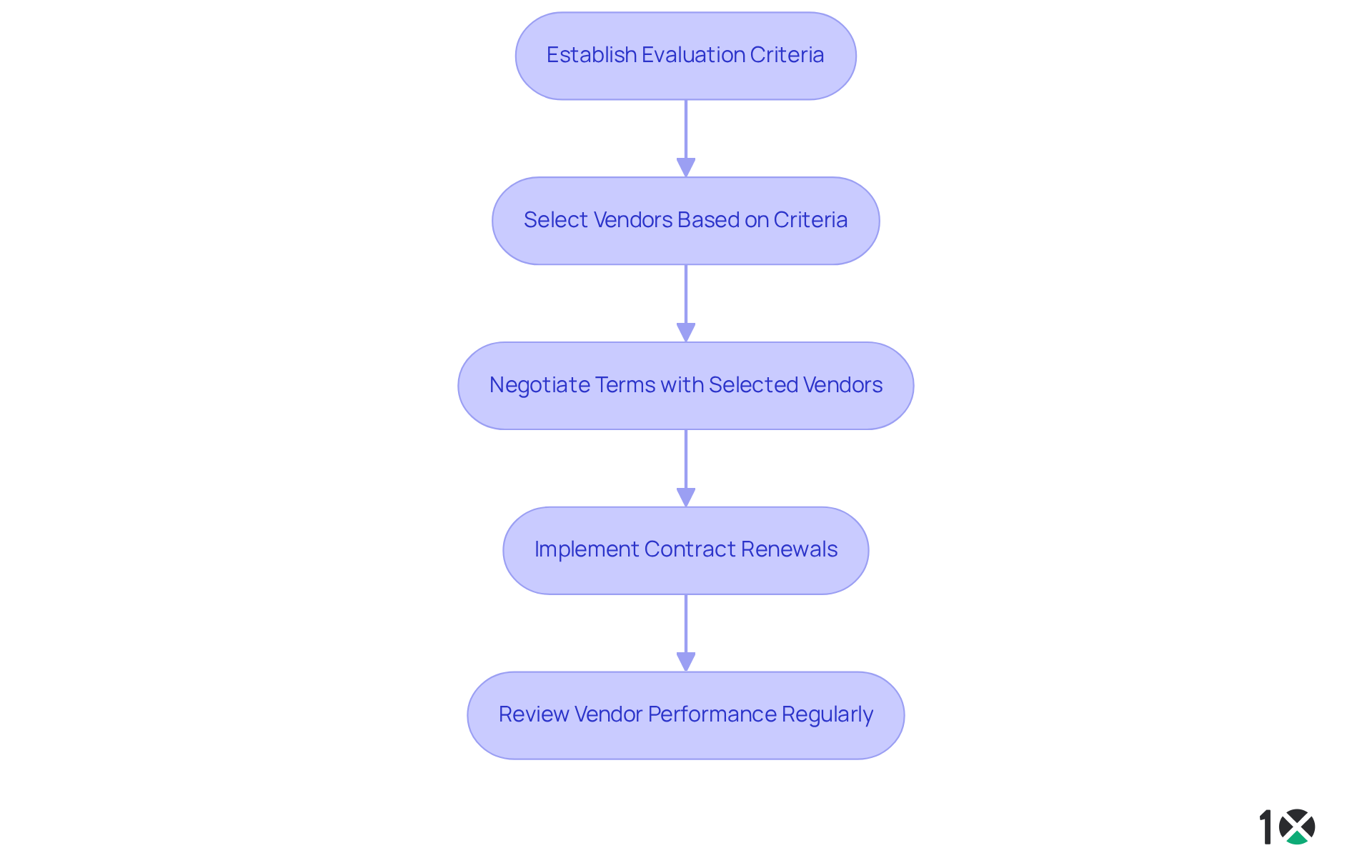 This flowchart outlines the steps for standardizing vendor selection and contract renewals. Follow the arrows to see how each step leads to the next, ensuring a structured approach to managing vendors. This flowchart outlines the steps for standardizing vendor selection and contract renewals. Follow the arrows to see how each step leads to the next, ensuring a structured approach to managing vendors.