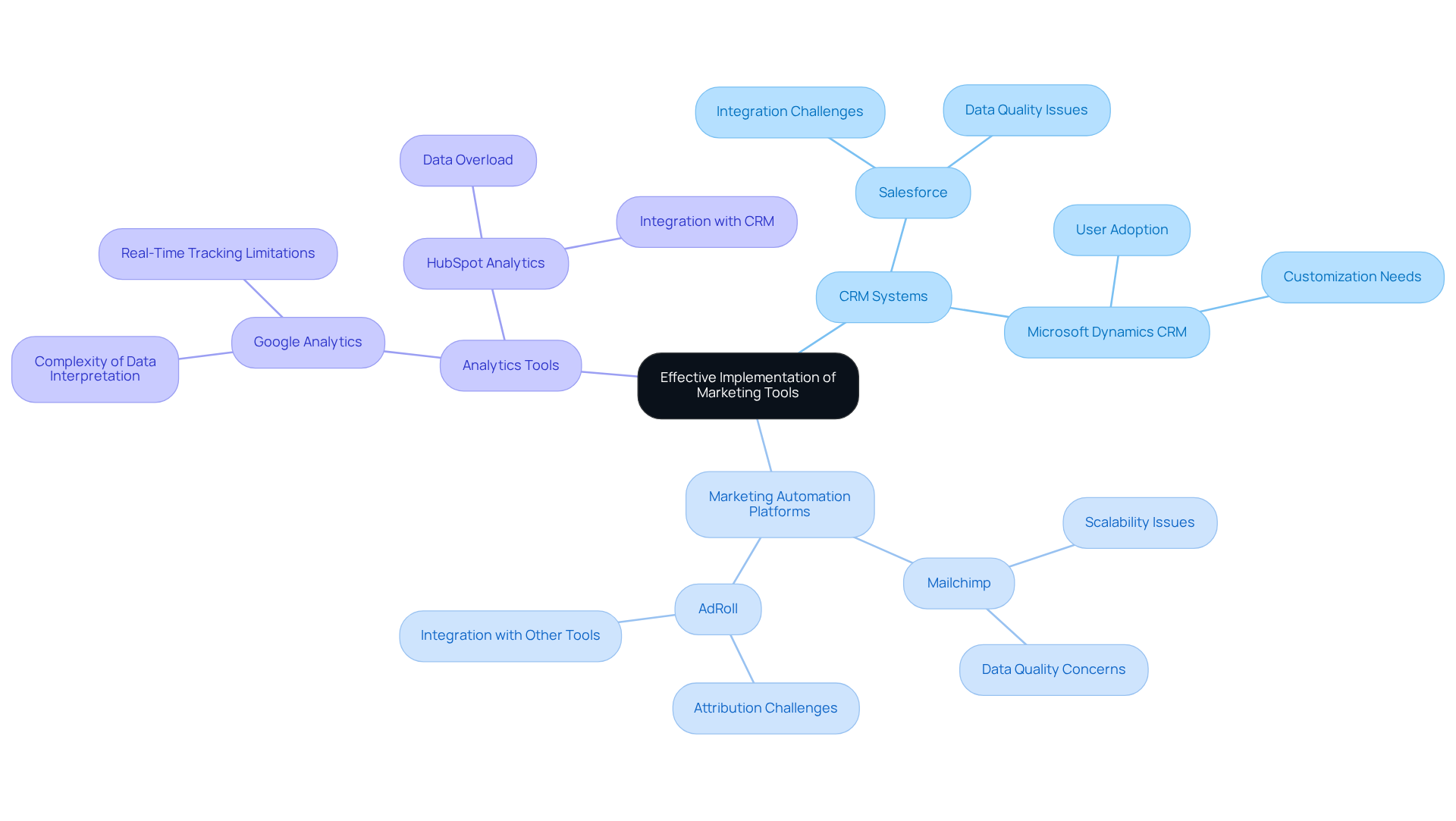This mindmap starts with the central idea of implementing marketing tools effectively. Each branch represents a category of tools, and the sub-branches highlight specific tools and their challenges. Follow the branches to see how these tools can help you connect with customers and improve your marketing efforts.