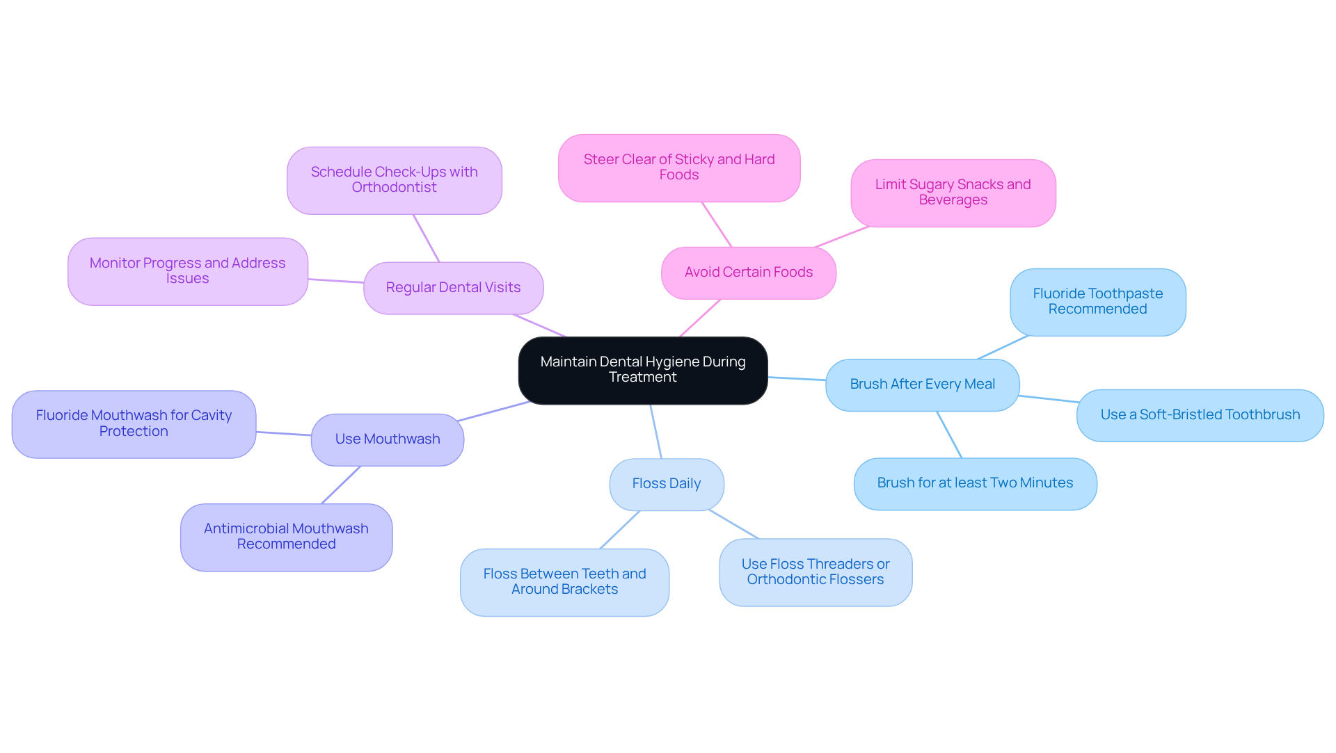 This mindmap shows how to keep your child's teeth healthy while they have braces. Start at the center with the main idea, then follow the branches to see each important tip and what you can do to help your child maintain a bright smile!
