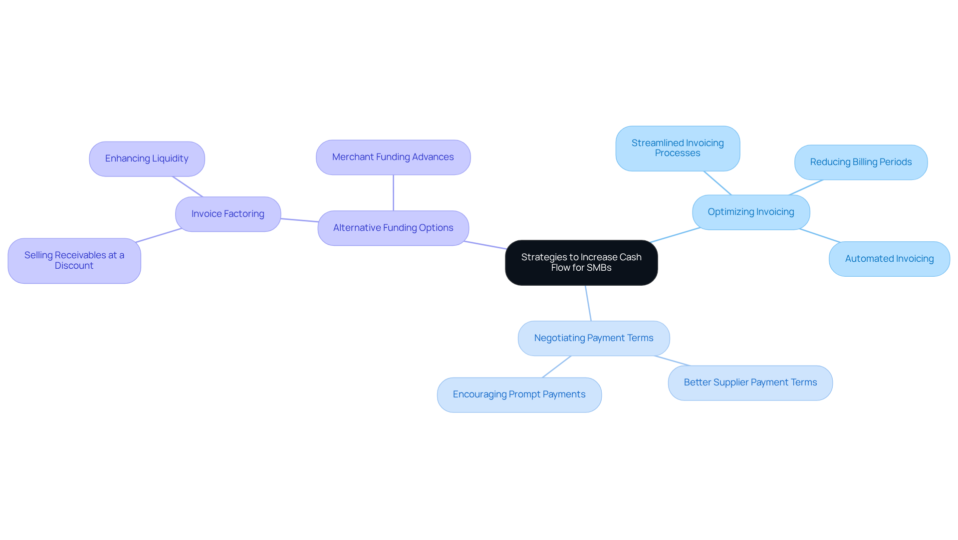 The central node represents the main goal of increasing cash flow. Each branch shows a different strategy, and the sub-branches provide more details on specific actions or tools related to that strategy.
