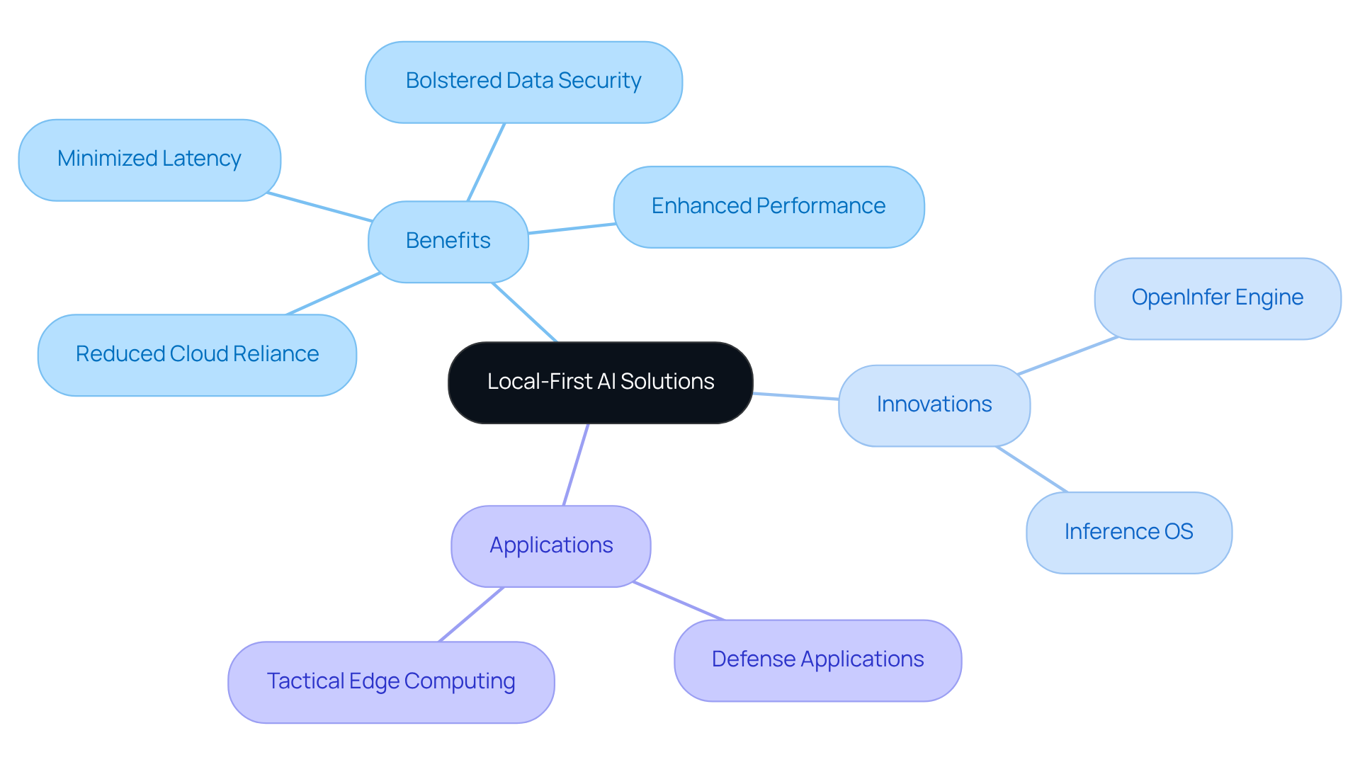 The center represents the main idea of local-first AI solutions, with branches showing the benefits, innovations, and applications. Each branch highlights how these aspects contribute to reducing cloud dependency and enhancing operational effectiveness.