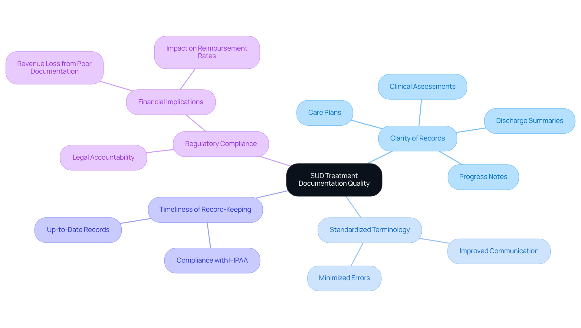 The central node represents the overall quality of documentation in SUD treatment. Each branch highlights a key aspect of documentation quality, with further details provided in the sub-branches. This structure helps you understand how each element contributes to effective patient care and compliance. The central node represents the overall quality of documentation in SUD treatment. Each branch highlights a key aspect of documentation quality, with further details provided in the sub-branches. This structure helps you understand how each element contributes to effective patient care and compliance.