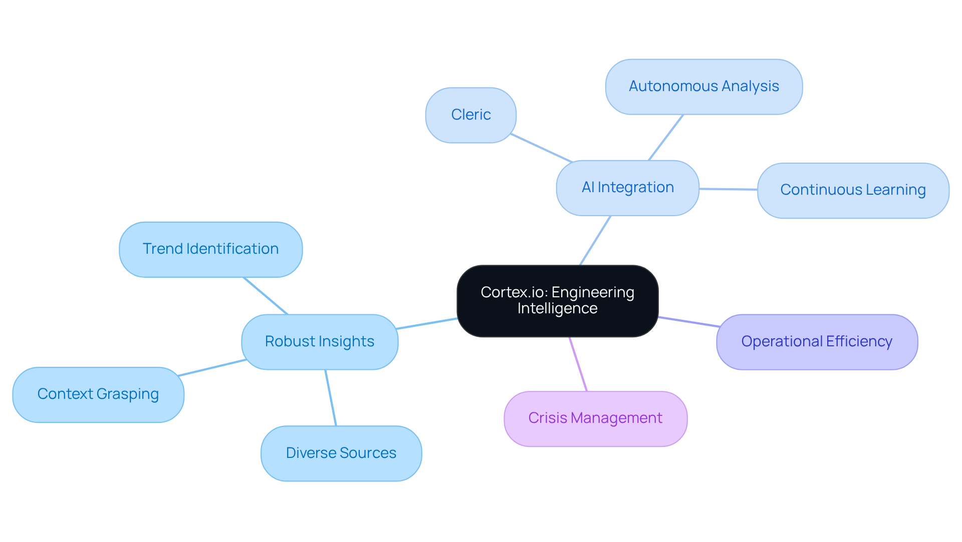 The central node represents Cortex.io, while the branches show its main features and benefits. Each sub-branch provides more detail on how these features contribute to effective alert investigation and operational efficiency.