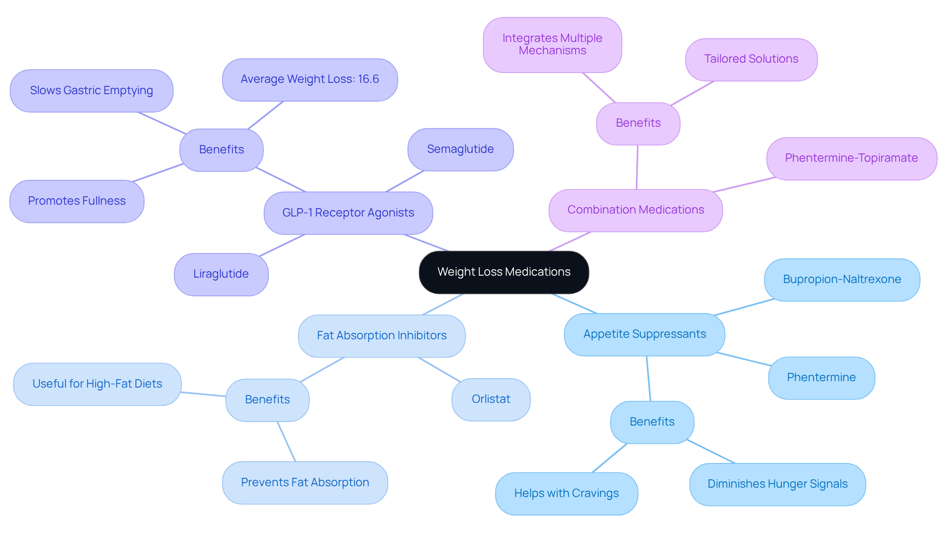 This mindmap starts with the main topic of weight loss medications at the center. Each branch represents a different category of medication, and the sub-branches provide specific examples and important details. This layout helps you see how different medications relate to each other and their unique functions.