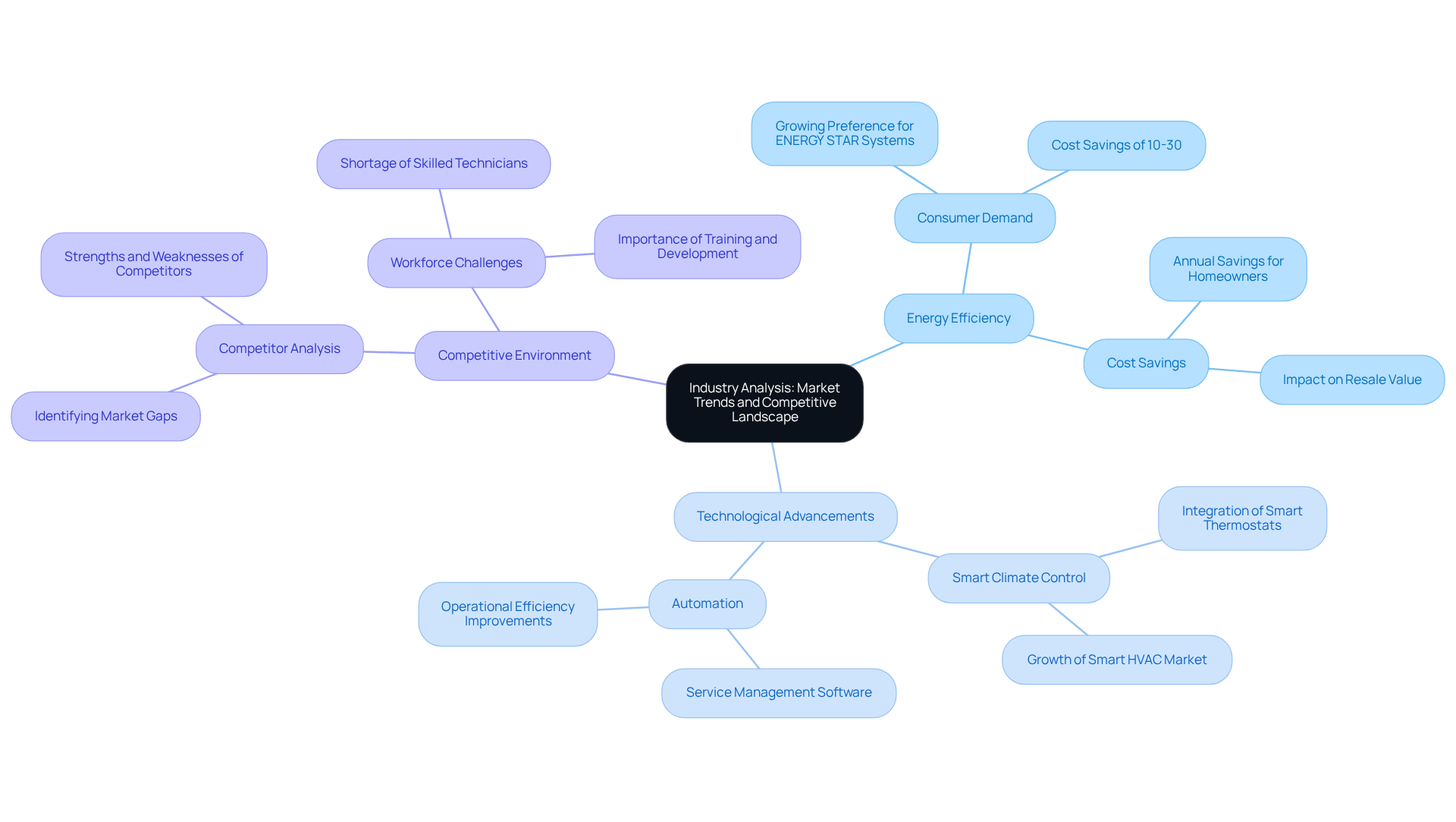 This mindmap starts at the center with the main challenge contractors face, then branches out to explore key themes affecting their industry. Each branch represents a critical area of focus, making it easy to see how they all connect to the central topic.
