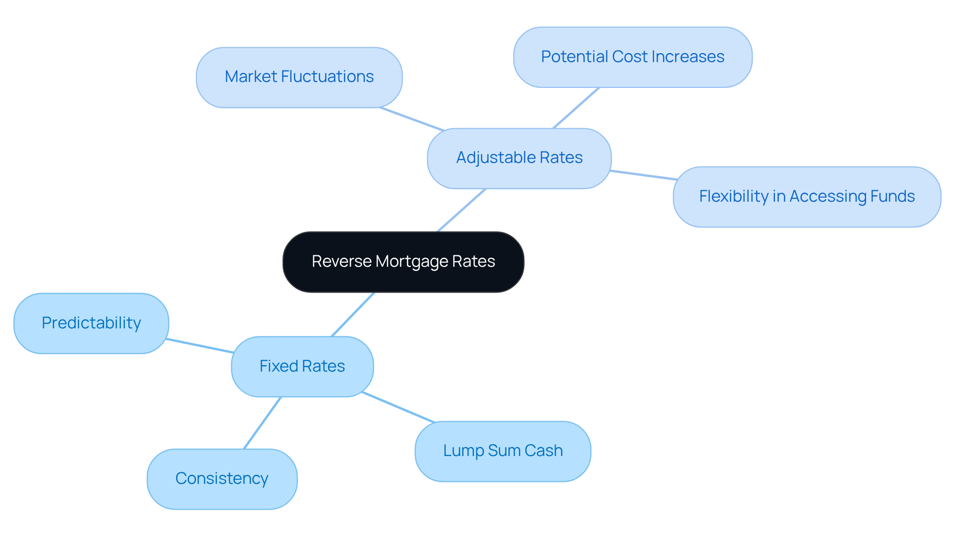 This mindmap helps you visualize the differences between fixed and adjustable reverse mortgage rates. The central idea is surrounded by two main branches: one for fixed rates, which offer stability and predictability, and another for adjustable rates, which can change based on market conditions. Each branch has specific features that highlight the pros and cons, making it easier for you to see which option might suit your financial needs best.