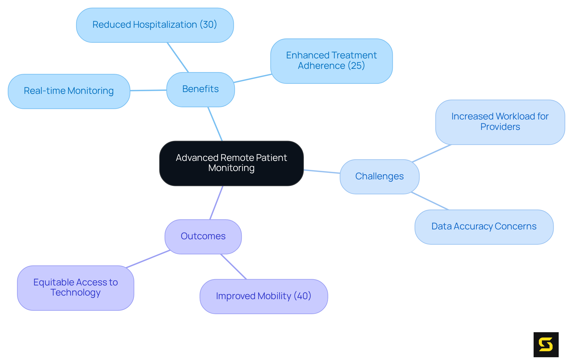The central node represents the overall topic, with branches illustrating key benefits, challenges, and outcomes related to remote monitoring technologies in healthcare.