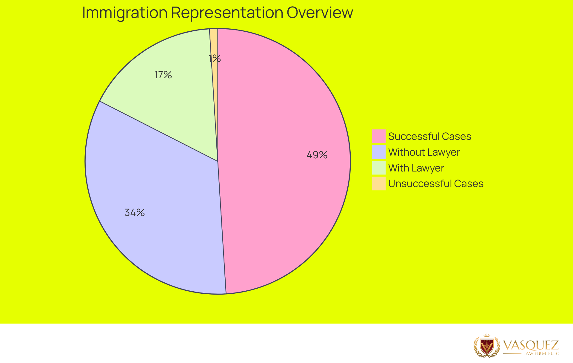 This chart shows the importance of having an immigration lawyer. The blue slice represents the 33% of individuals who have legal representation, while the red slice shows the 67% who do not. The second part of the chart highlights the success of Vasquez Law Firm, with the green slice indicating the 98% success rate of their cases, and the orange slice showing the 2% that were not successful. This visual helps you understand how crucial legal support can be in immigration matters.