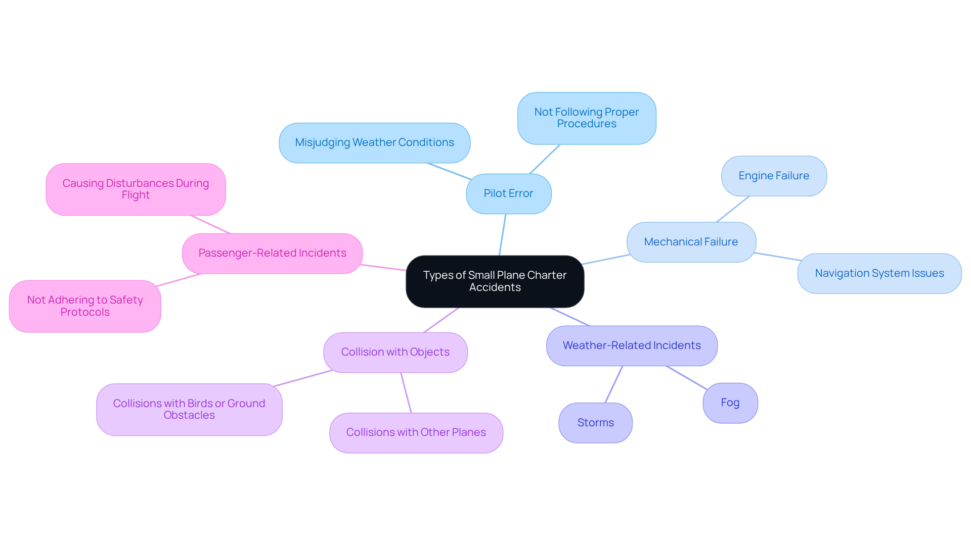 The center shows the main topic of small plane charter accidents. Each branch represents a different type of accident, with further details on what each type entails. This helps victims and their families understand the various circumstances that can affect their situations.