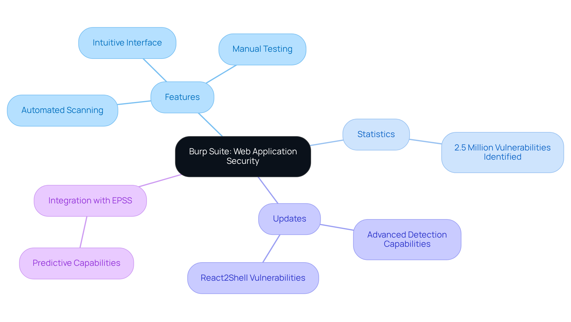 The center represents Burp Suite, with branches showing its features, effectiveness in identifying vulnerabilities, recent updates, and integration with predictive models. Follow the branches to explore how each aspect contributes to web application security.