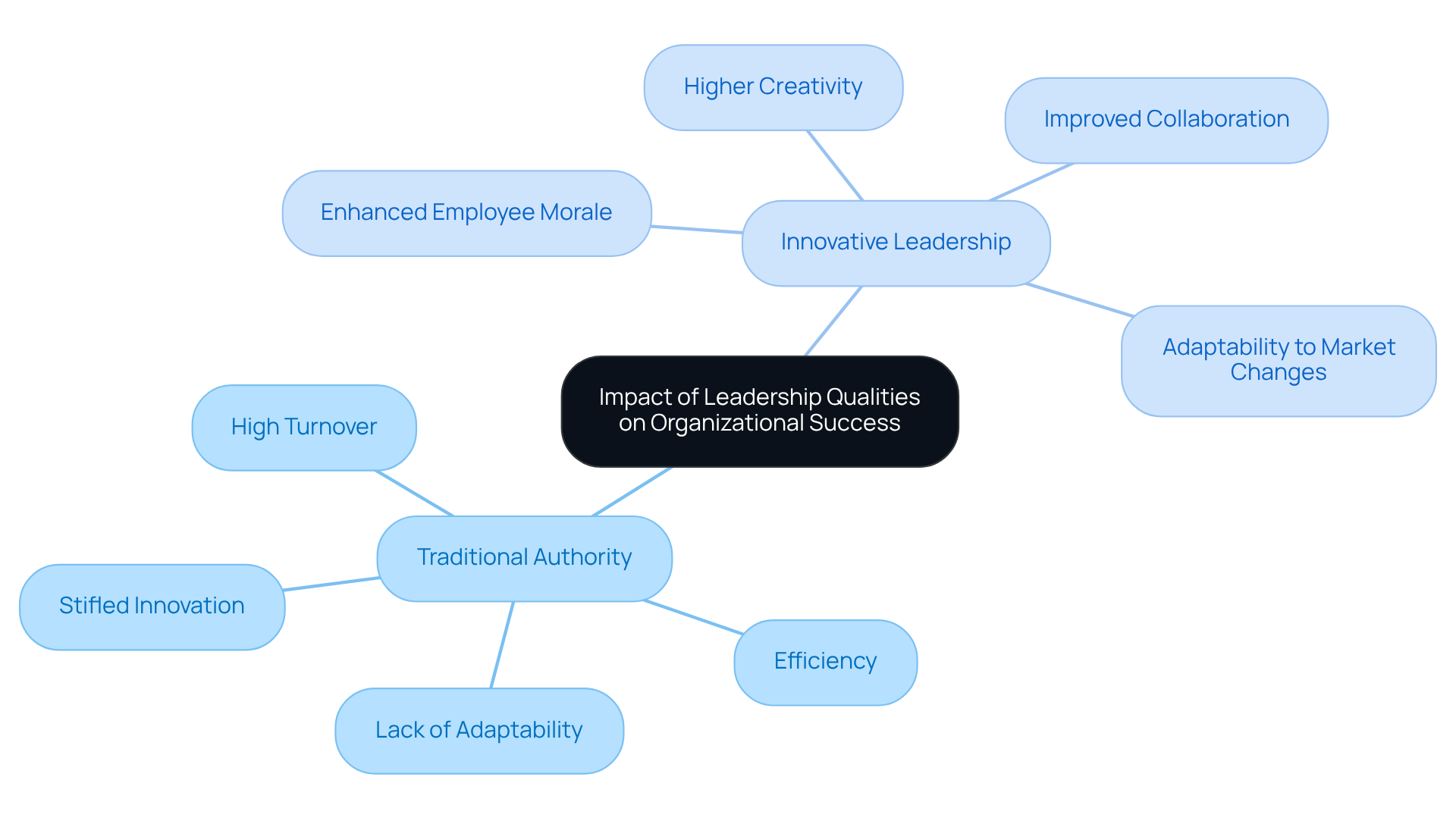 The central idea is about how leadership qualities affect organizational success. The branches show the differences between traditional authority and innovative leadership, along with their respective impacts on the organization. Follow the branches to understand how each leadership style influences various aspects of the workplace. The central idea is about how leadership qualities affect organizational success. The branches show the differences between traditional authority and innovative leadership, along with their respective impacts on the organization. Follow the branches to understand how each leadership style influences various aspects of the workplace.