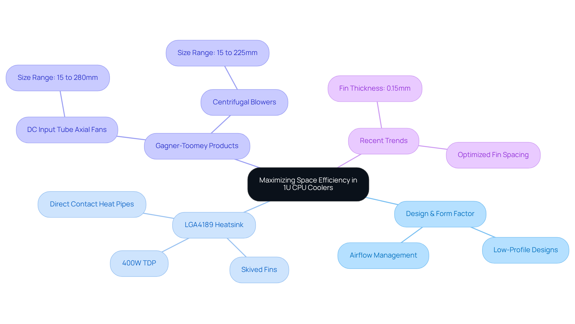 The central node represents the main topic, while branches show related areas like specific products and technologies. Each color-coded branch helps you navigate through the different aspects of maximizing space efficiency.