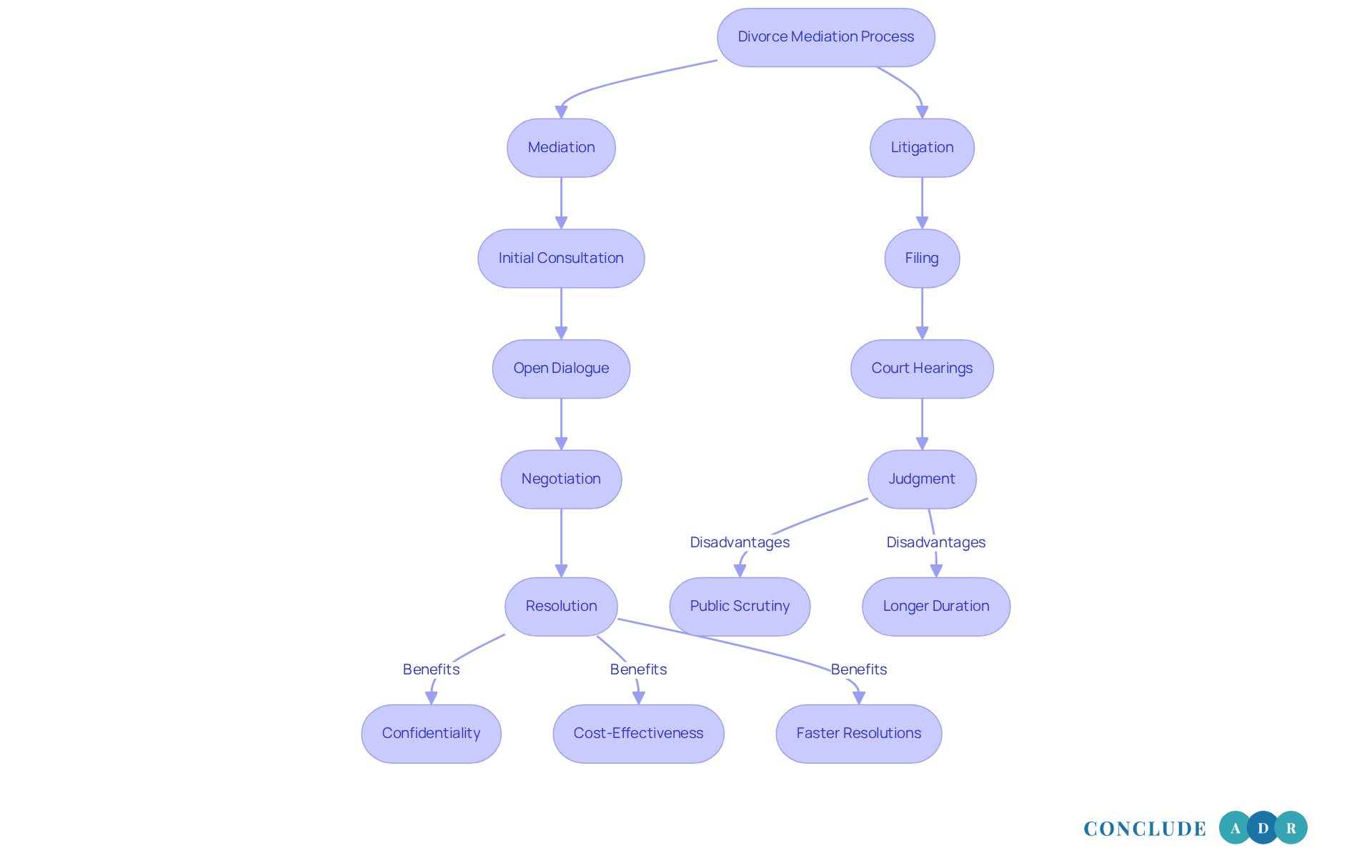 This flowchart shows the steps in the divorce mediation process and how it compares to traditional litigation. Follow the lines to see how mediation can offer a more collaborative and efficient way to resolve disputes.