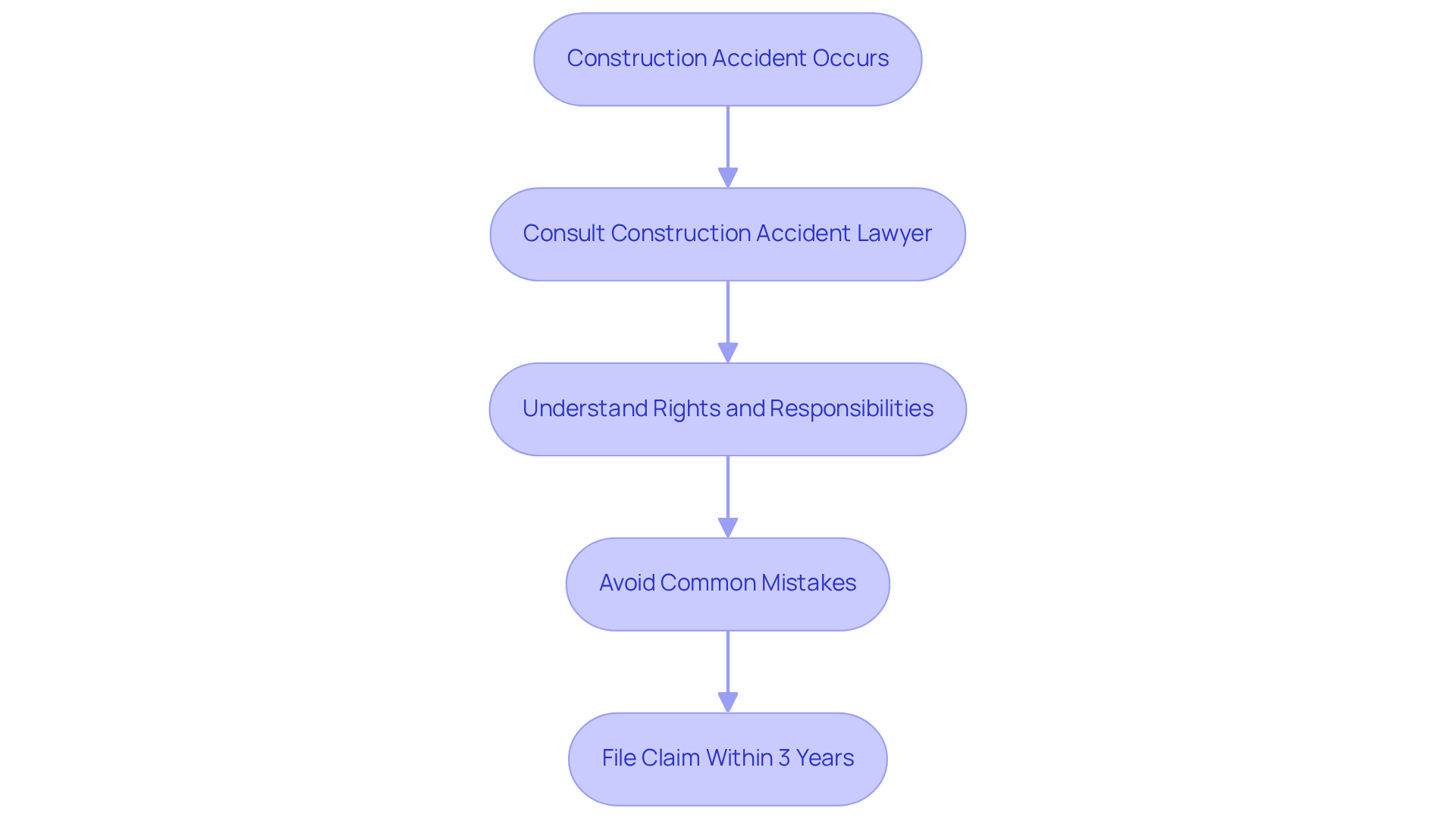 This flowchart guides you through the essential steps to take after a construction accident. Start at the top and follow the arrows to see what actions to take next, ensuring you don't miss any important steps in your recovery process. This flowchart guides you through the essential steps to take after a construction accident. Start at the top and follow the arrows to see what actions to take next, ensuring you don't miss any important steps in your recovery process.