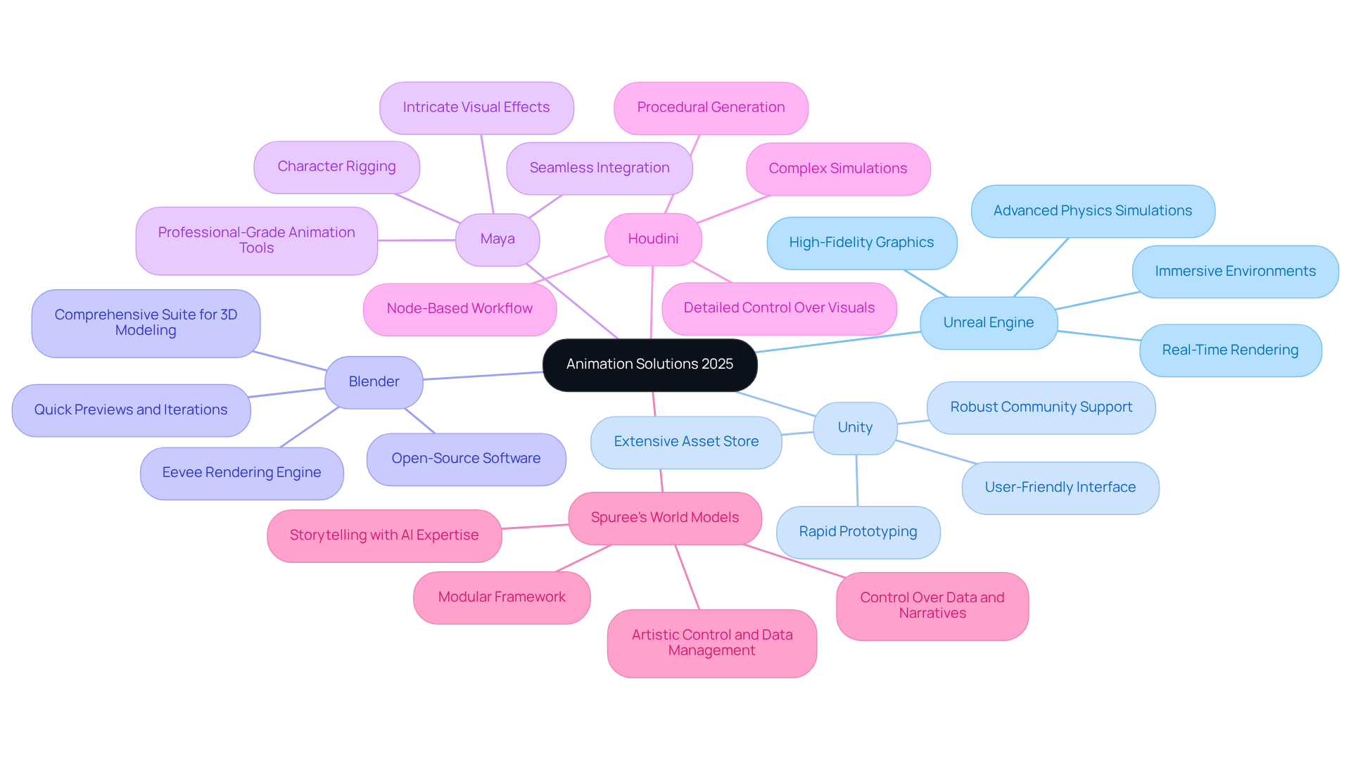 The central node represents the overall topic of animation solutions, while each branch represents a specific tool. The sub-branches highlight the unique features of each tool, helping you understand what sets them apart.