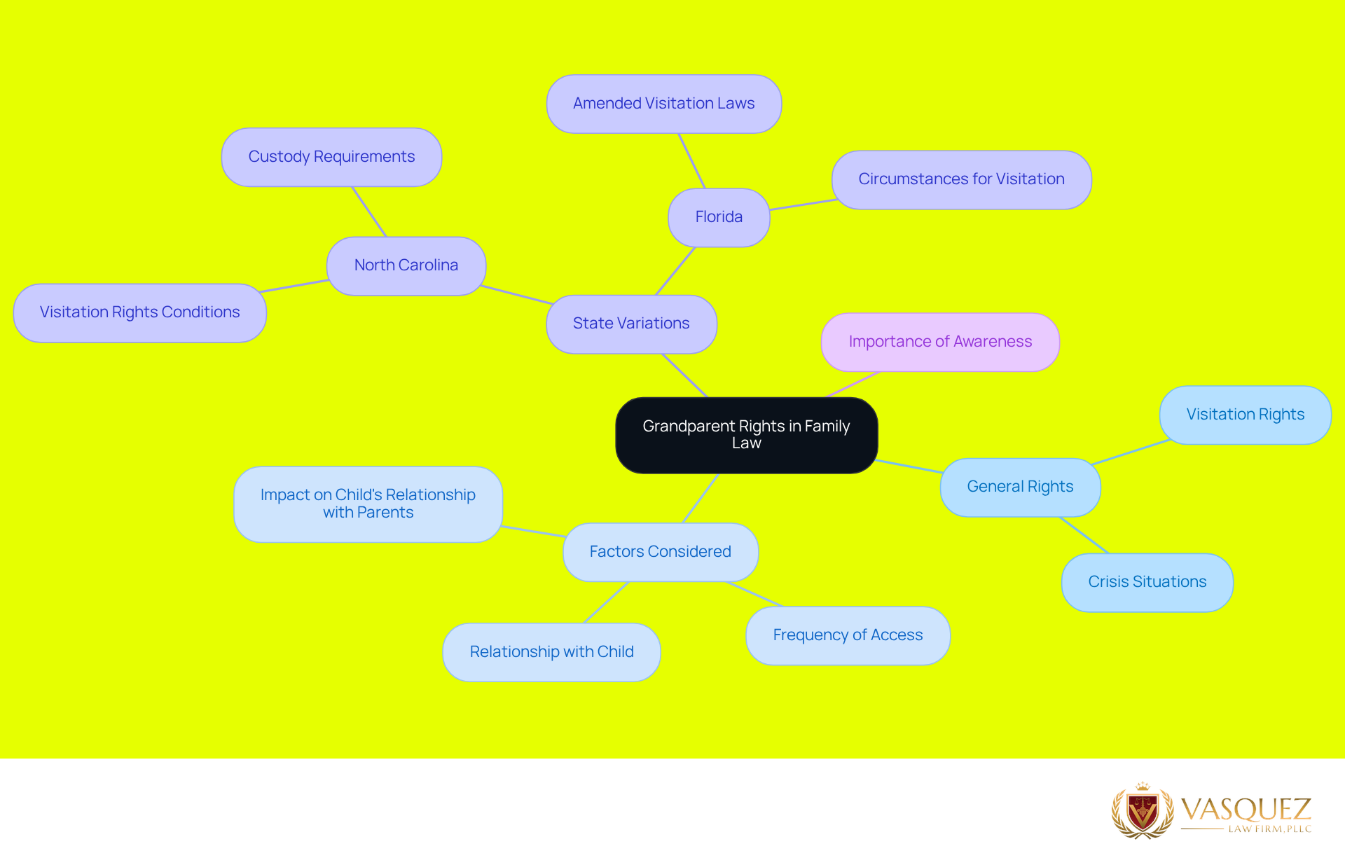 This mindmap illustrates the complex landscape of grandparent rights in family law. Start at the center with the main topic, then explore the branches to see how different factors and state laws influence these rights. Each branch represents a key area of understanding, helping you navigate the legal landscape effectively.