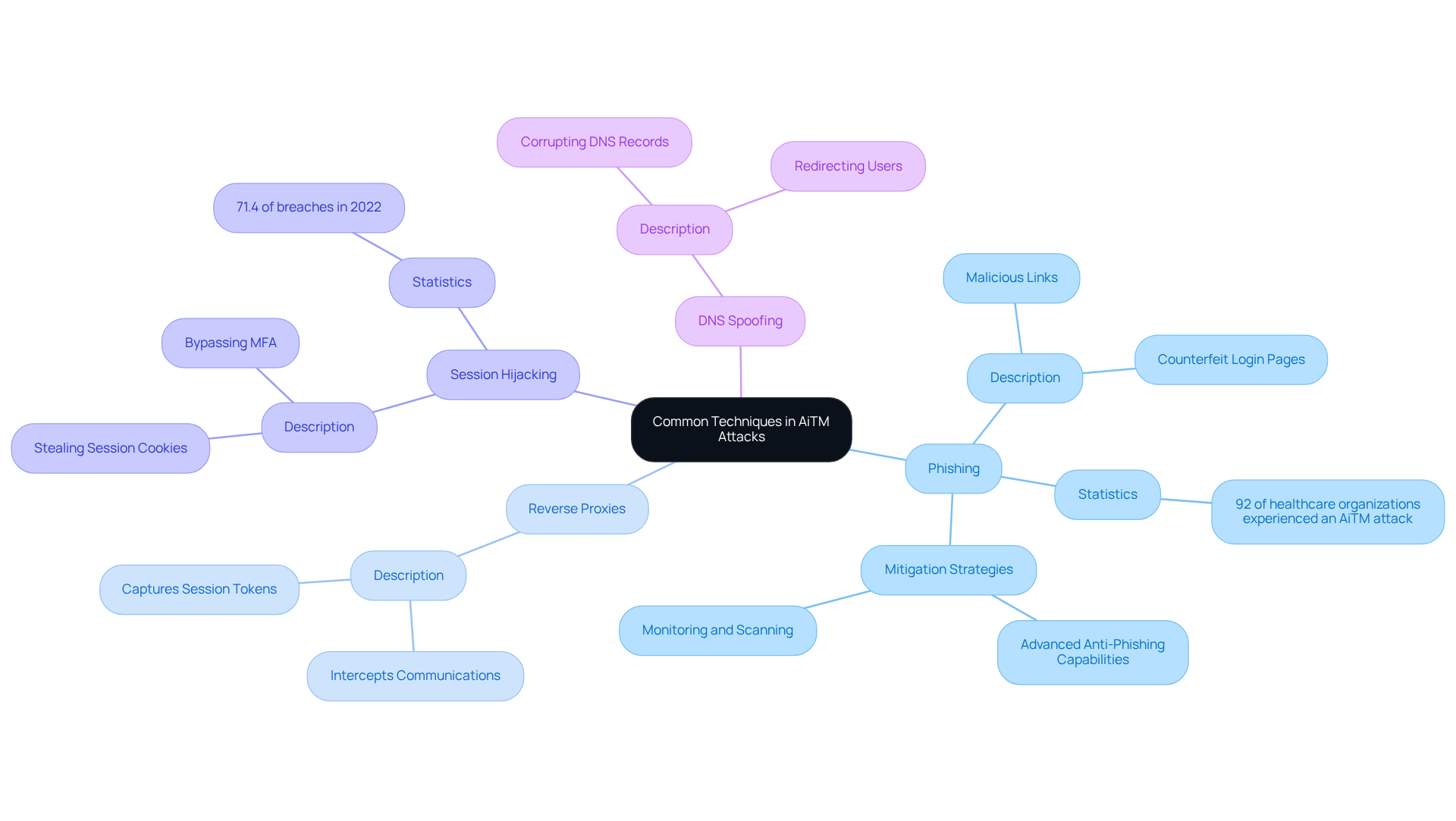 The central node represents the main topic of AiTM attack techniques. Each branch shows a specific technique, and the sub-branches provide additional details or statistics related to that technique. This layout helps you see how each method fits into the broader context of cybersecurity threats. The central node represents the main topic of AiTM attack techniques. Each branch shows a specific technique, and the sub-branches provide additional details or statistics related to that technique. This layout helps you see how each method fits into the broader context of cybersecurity threats.