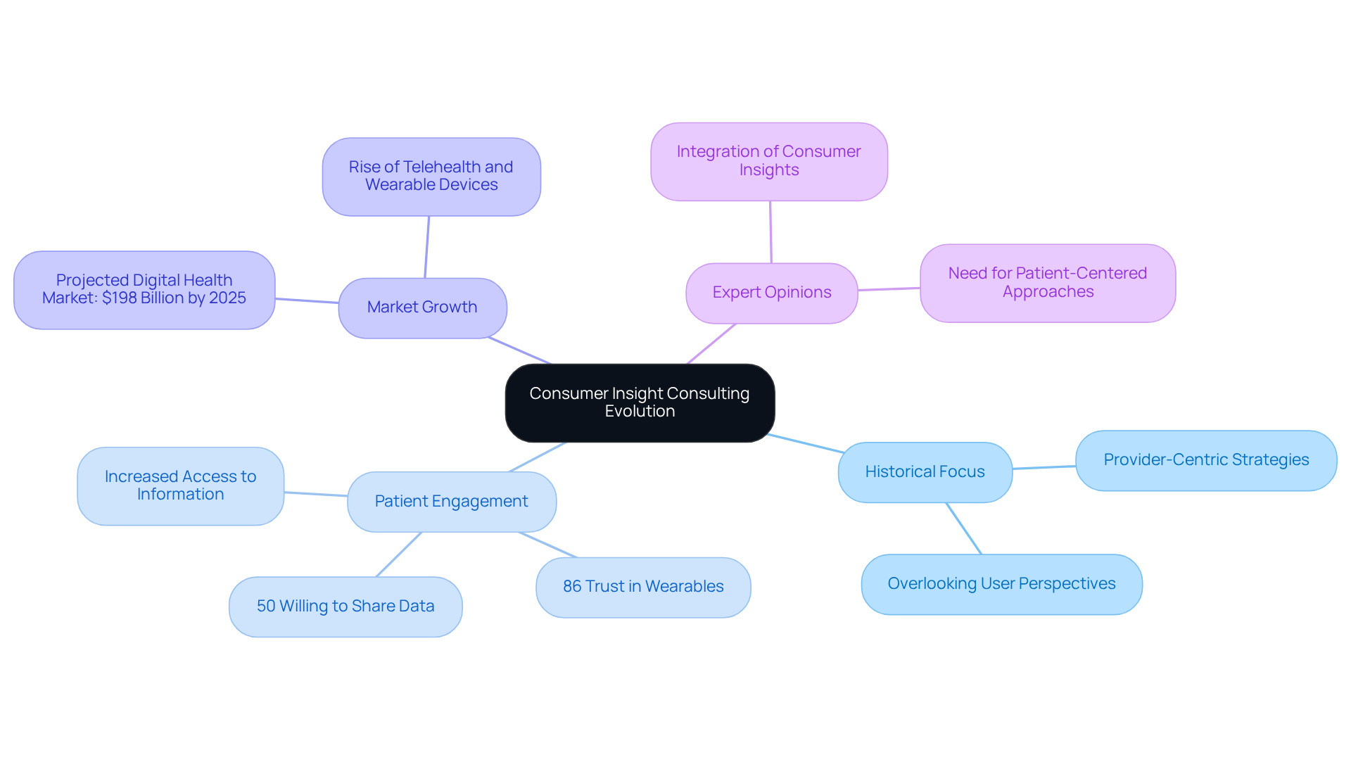 The central node represents the main topic, while branches show different aspects of the evolution. Each sub-branch provides specific details or statistics that support the main ideas.
