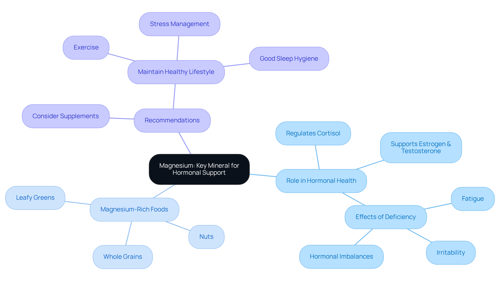 The central node represents magnesium's importance, while branches show its benefits and sources. Follow the branches to understand how magnesium contributes to hormonal health and what foods can help you get enough of it.