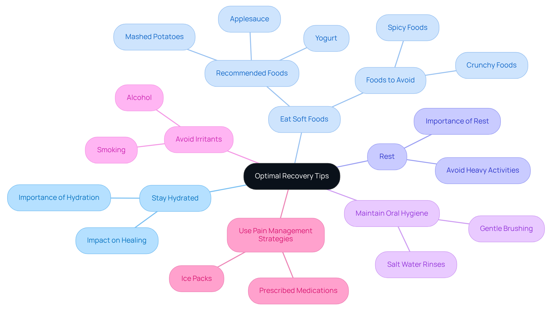 This mindmap shows various tips to help you recover smoothly after a tooth extraction. Each branch represents a different piece of advice, and you can follow the branches to see how they all connect to the main goal of feeling better. This mindmap shows various tips to help you recover smoothly after a tooth extraction. Each branch represents a different piece of advice, and you can follow the branches to see how they all connect to the main goal of feeling better.