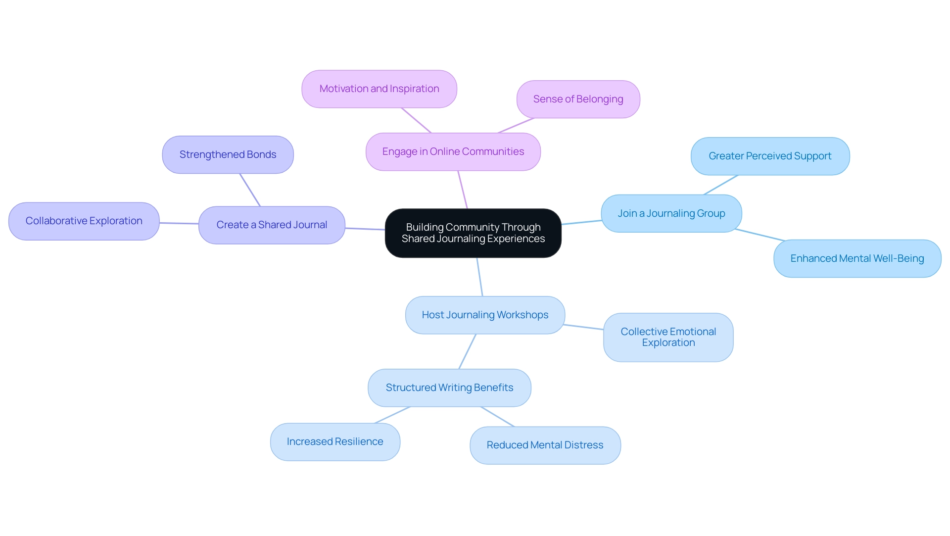 Each branch represents a strategy for fostering community, with sub-branches detailing the benefits and insights related to that strategy.