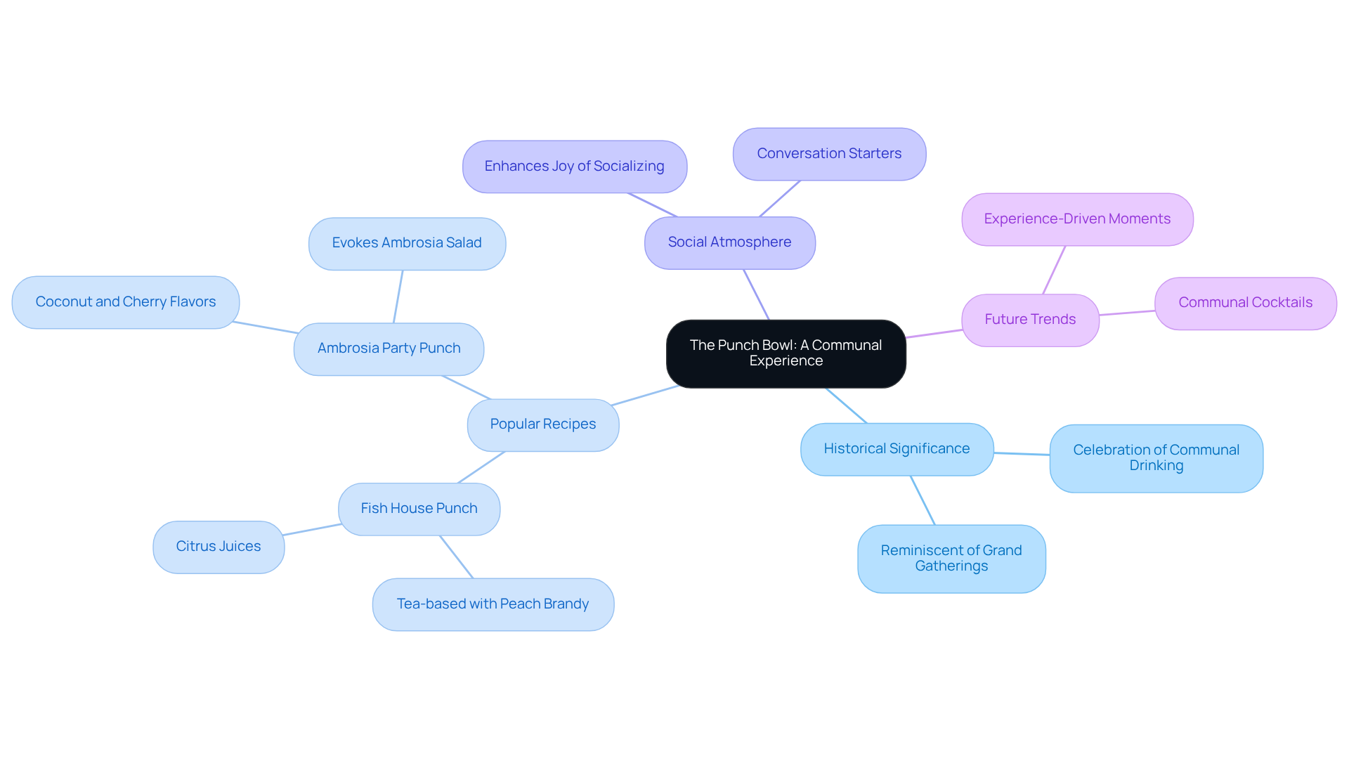 Start at the center with the Punch Bowl concept, then follow the branches to discover its history, recipes, and how it enhances social gatherings. Each branch represents a different aspect of this communal drink.