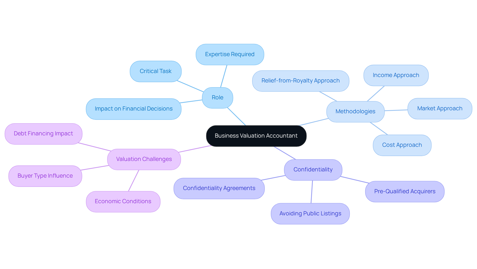 The center represents the main role of a business valuation accountant. The branches show the key aspects of their work, including the different methods they use and their commitment to confidentiality. Each color-coded branch helps you see how these elements connect to the overall role. The center represents the main role of a business valuation accountant. The branches show the key aspects of their work, including the different methods they use and their commitment to confidentiality. Each color-coded branch helps you see how these elements connect to the overall role.