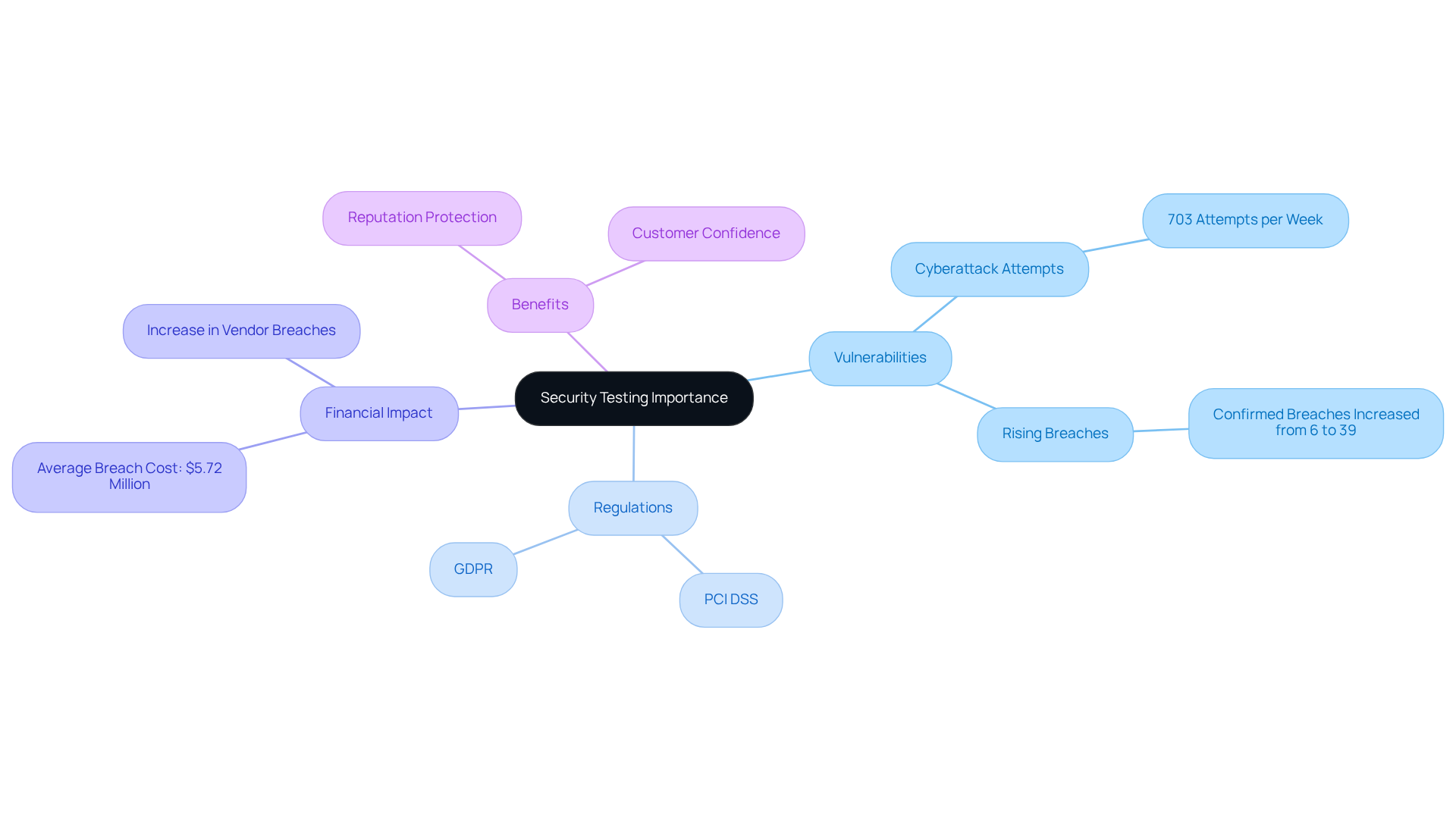 This mindmap illustrates the critical aspects of security testing. Start at the center with the main topic, then explore the branches to understand the various factors that highlight why security testing is vital for organizations, especially in the financial sector.