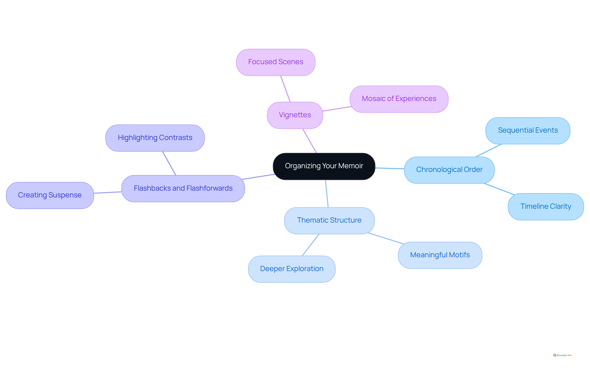 The central node represents the main idea of organizing your memoir, while each branch shows a different strategy. Explore each branch to understand how these methods can enhance your storytelling.