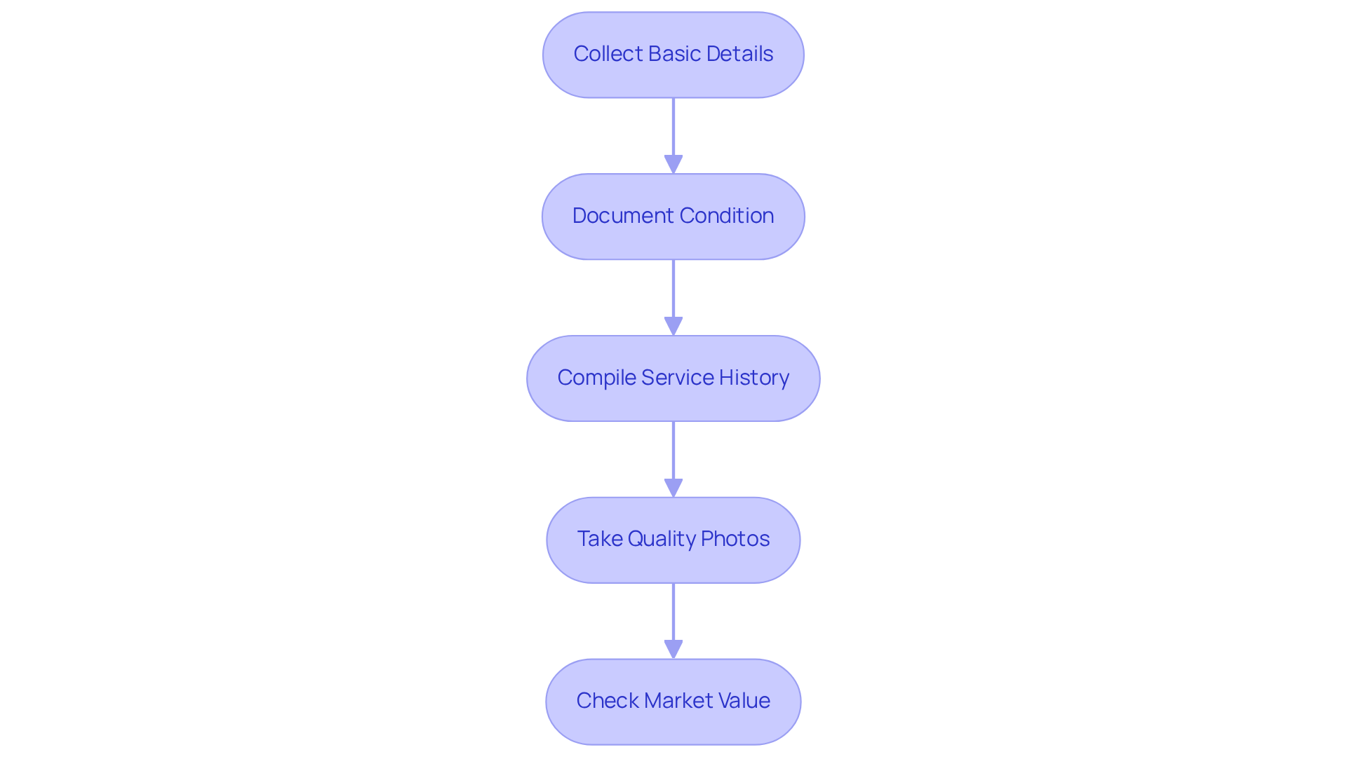 Each box represents a step you need to take to prepare your vehicle for bidding. Follow the arrows to see how each step leads to the next, helping you gather all necessary information for the best offers.