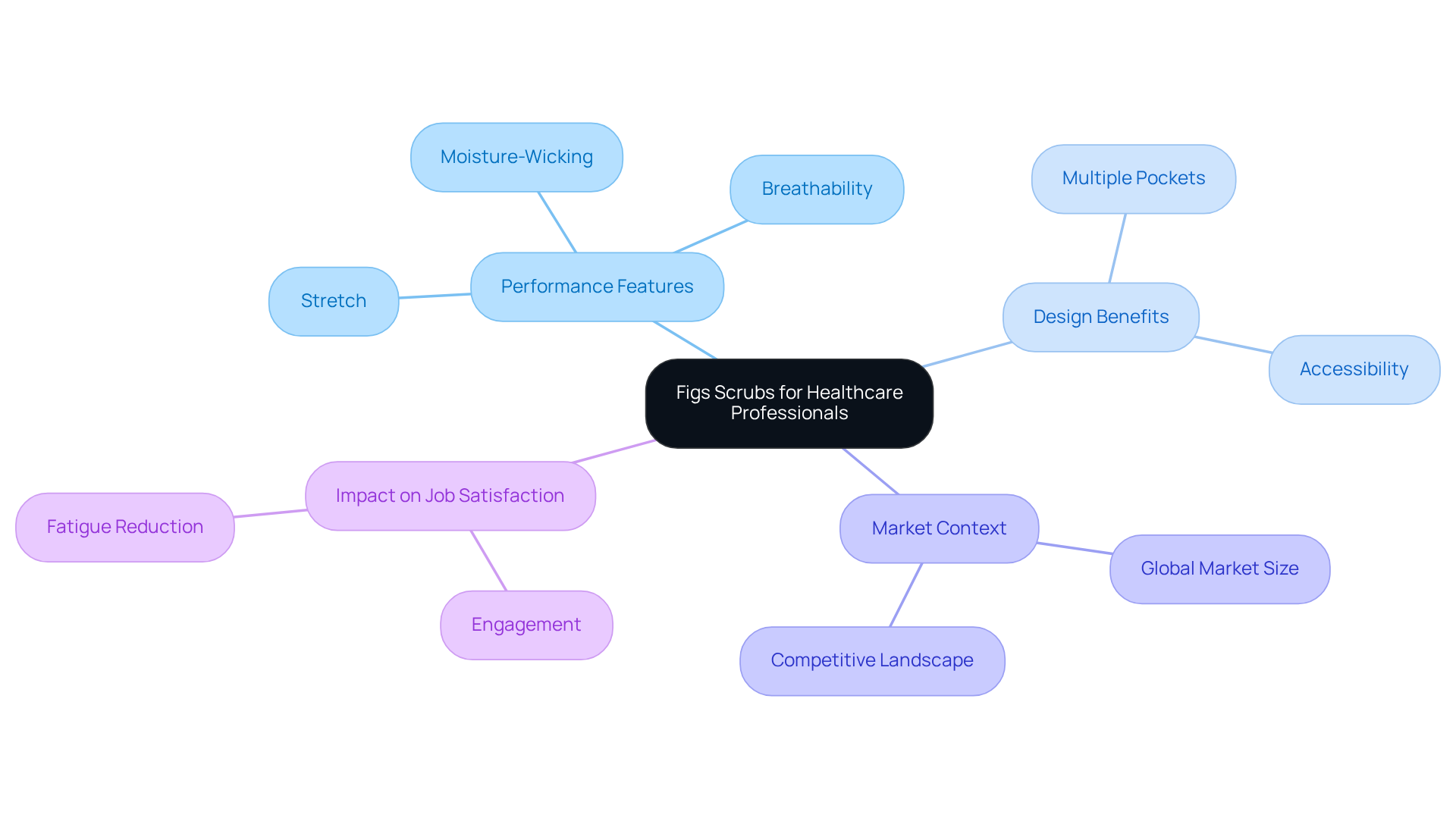 The central node represents Figs scrubs, while the branches show different aspects like performance features and market context. Each branch helps you understand how these scrubs meet the needs of healthcare professionals. The central node represents Figs scrubs, while the branches show different aspects like performance features and market context. Each branch helps you understand how these scrubs meet the needs of healthcare professionals.