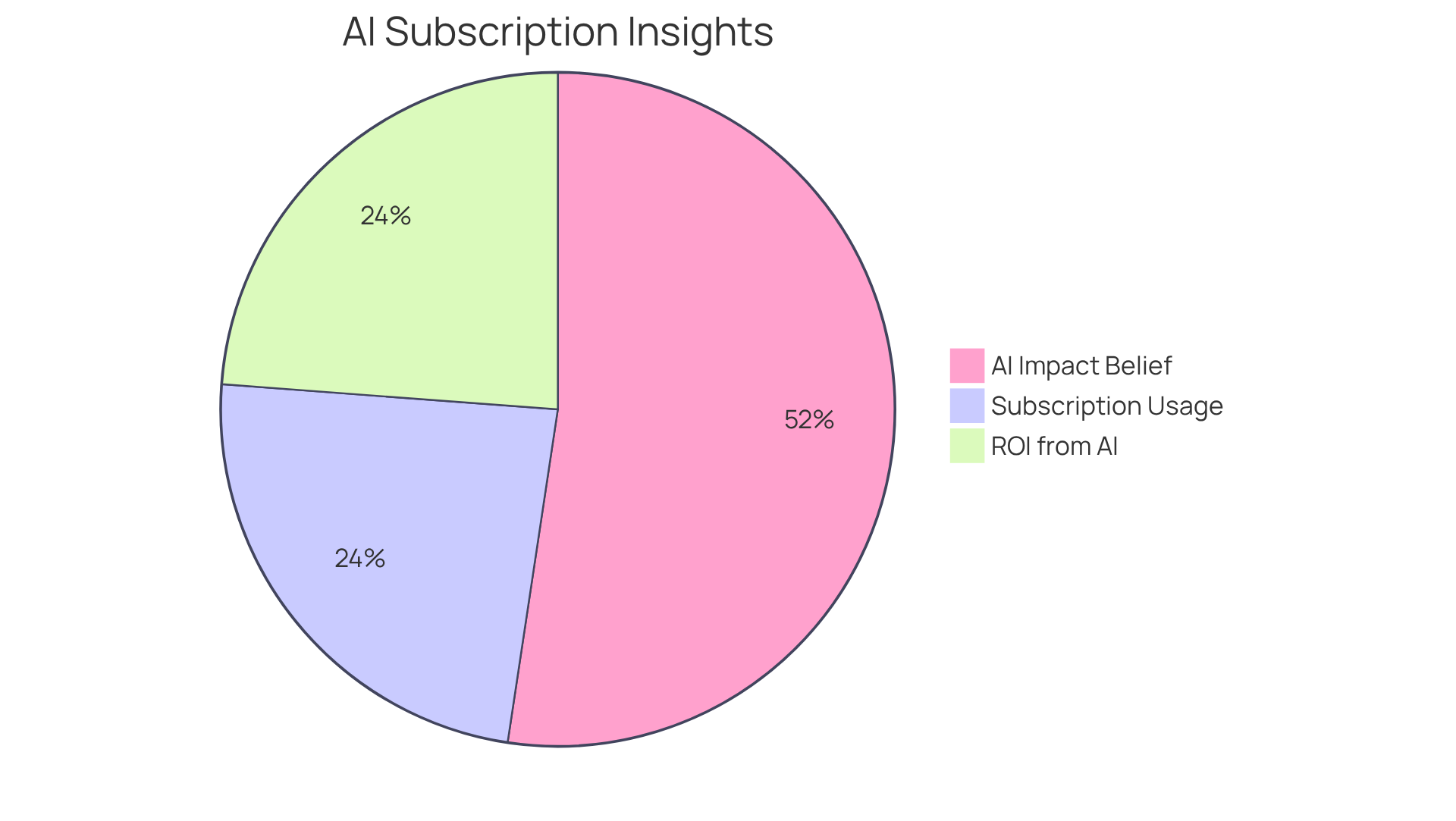 Each slice of the pie represents a different statistic: the first shows how many organizations use subscription systems, the second indicates the ROI from AI initiatives, and the third reflects hospital leaders' beliefs about AI's impact. The larger the slice, the more significant the statistic.