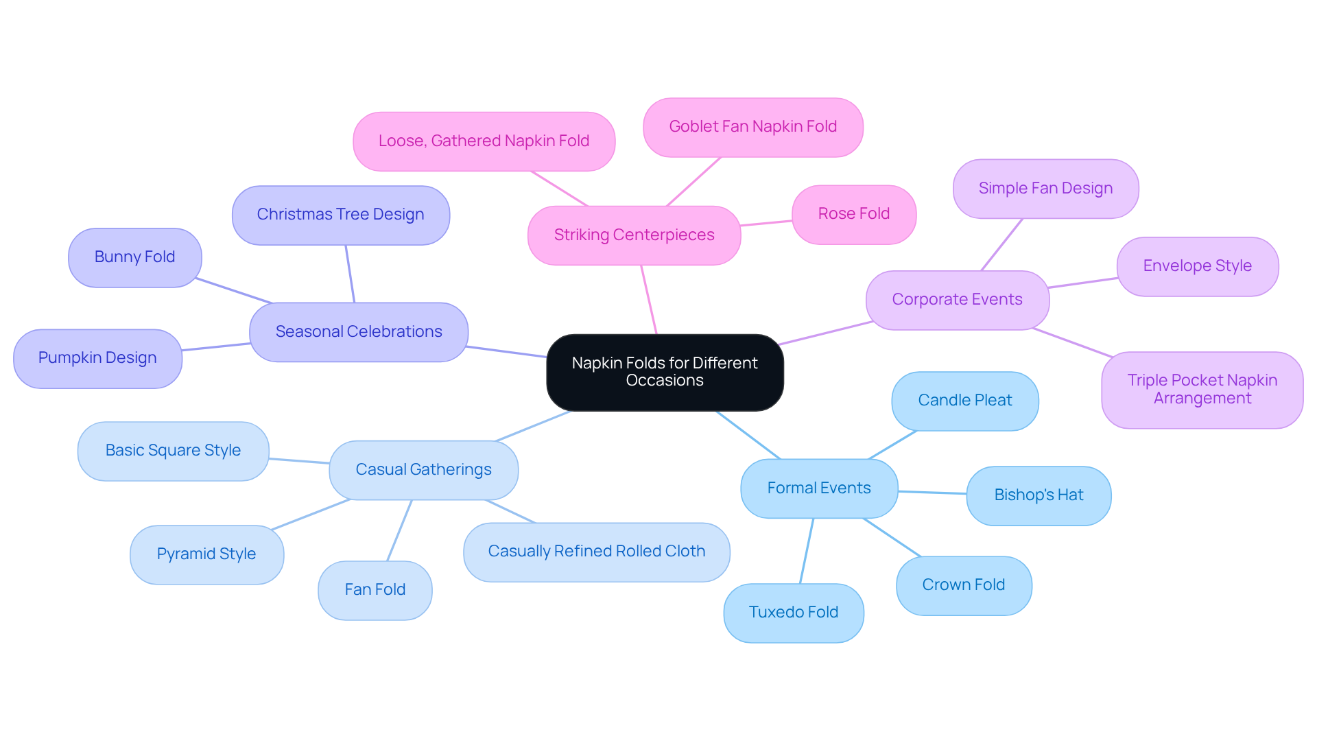 The central node represents the overall topic, while each branch shows a different type of event. Follow the branches to discover which napkin styles are best suited for each occasion, making it easy to plan your table settings.
