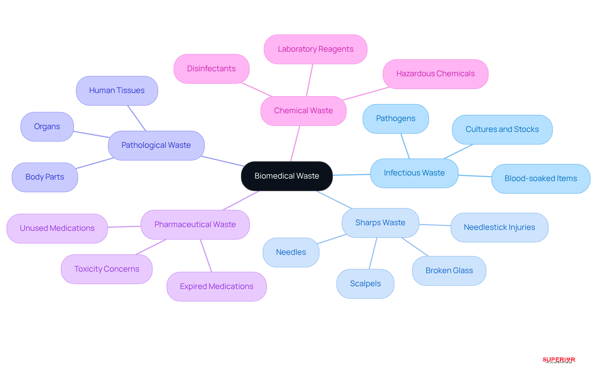 The center represents biomedical waste, and each branch shows a specific category. Follow the branches to learn about the types of waste and their characteristics. The colors help distinguish between categories for easier understanding.