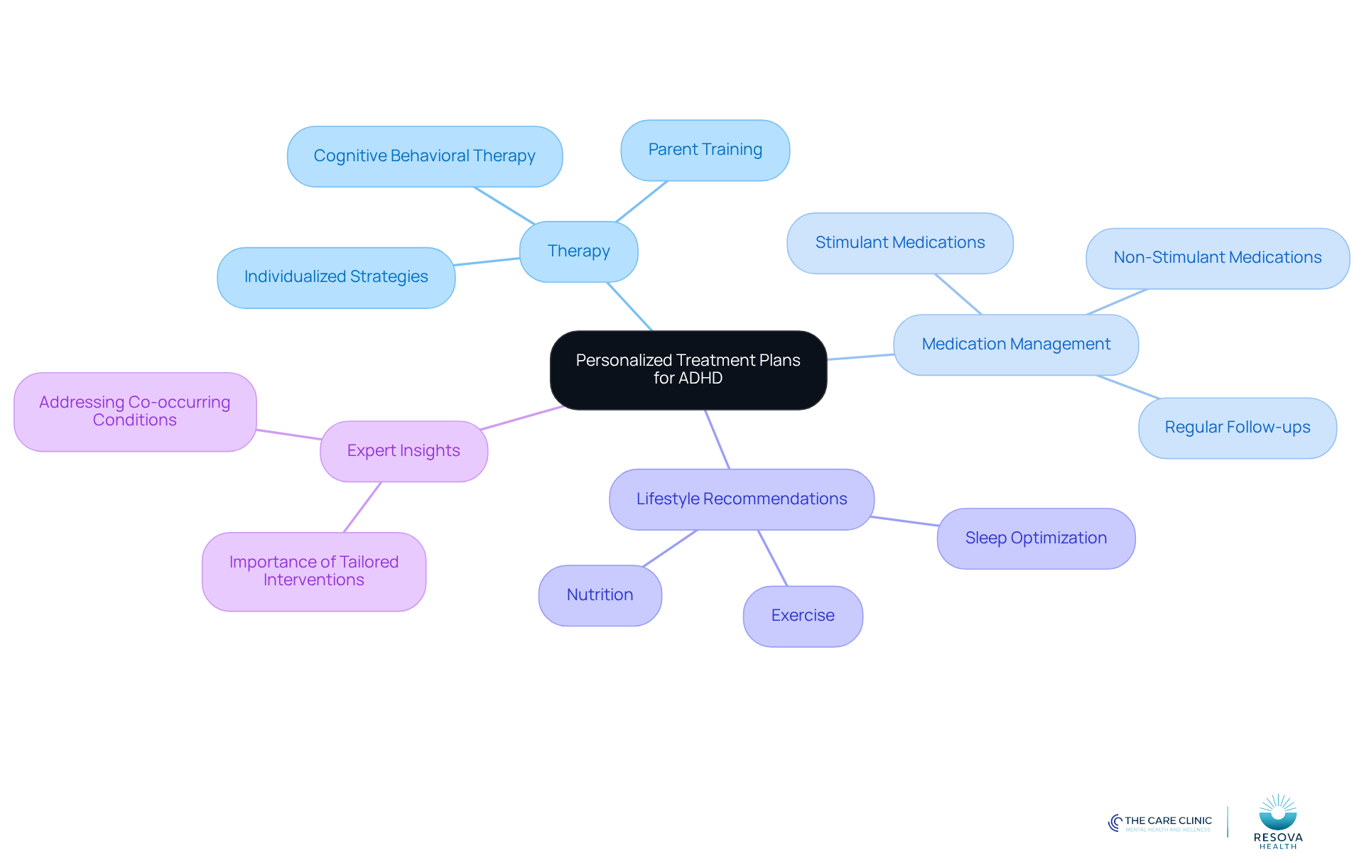 The central node represents the main focus on personalized care, while the branches illustrate different strategies and their importance in managing ADHD effectively. The central node represents the main focus on personalized care, while the branches illustrate different strategies and their importance in managing ADHD effectively.
