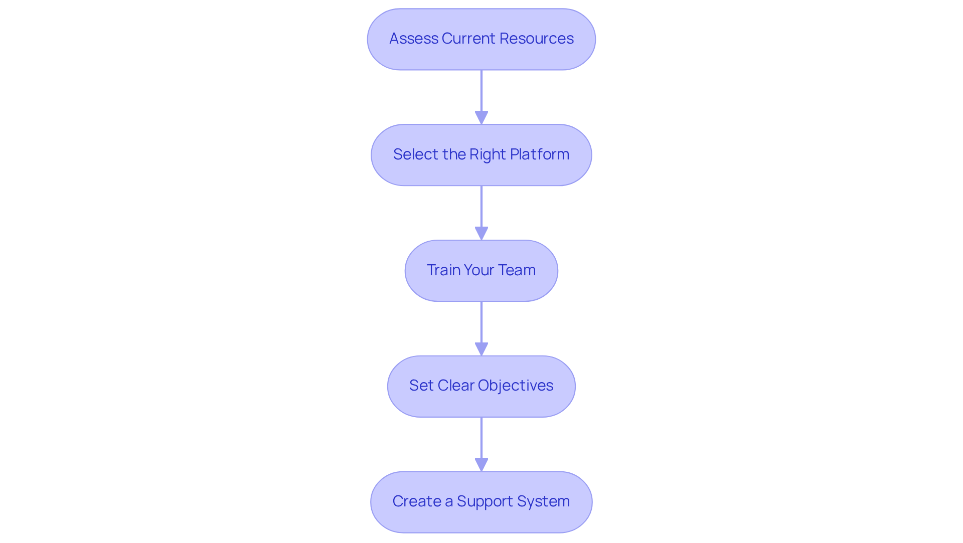 Each box represents a crucial step in the implementation process. Follow the arrows to see the order in which these steps should be completed for successful service establishment.