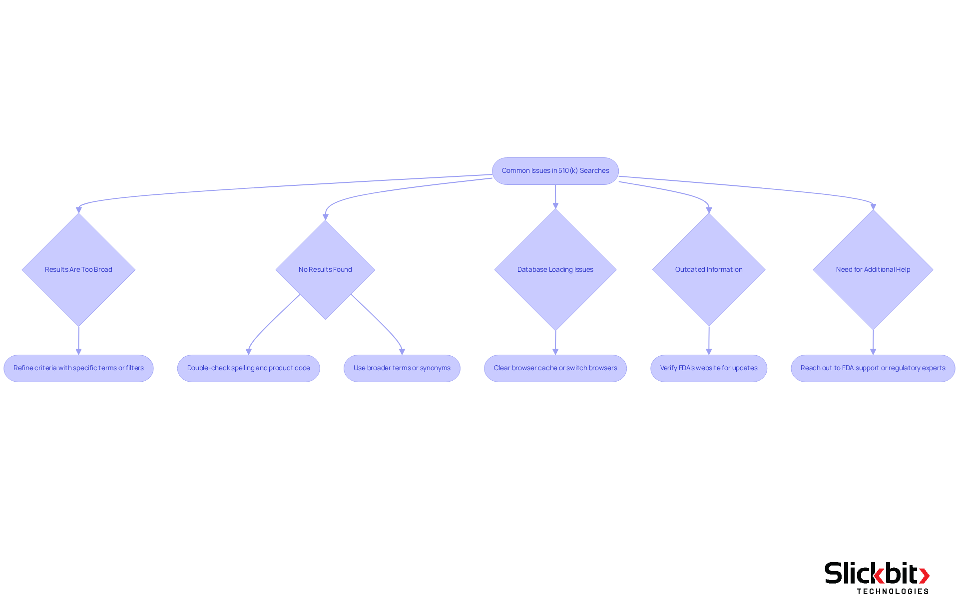 Each box represents a common issue you might encounter while searching. Follow the arrows to see the steps you can take to resolve each problem. The flowchart helps you navigate through troubleshooting efficiently.