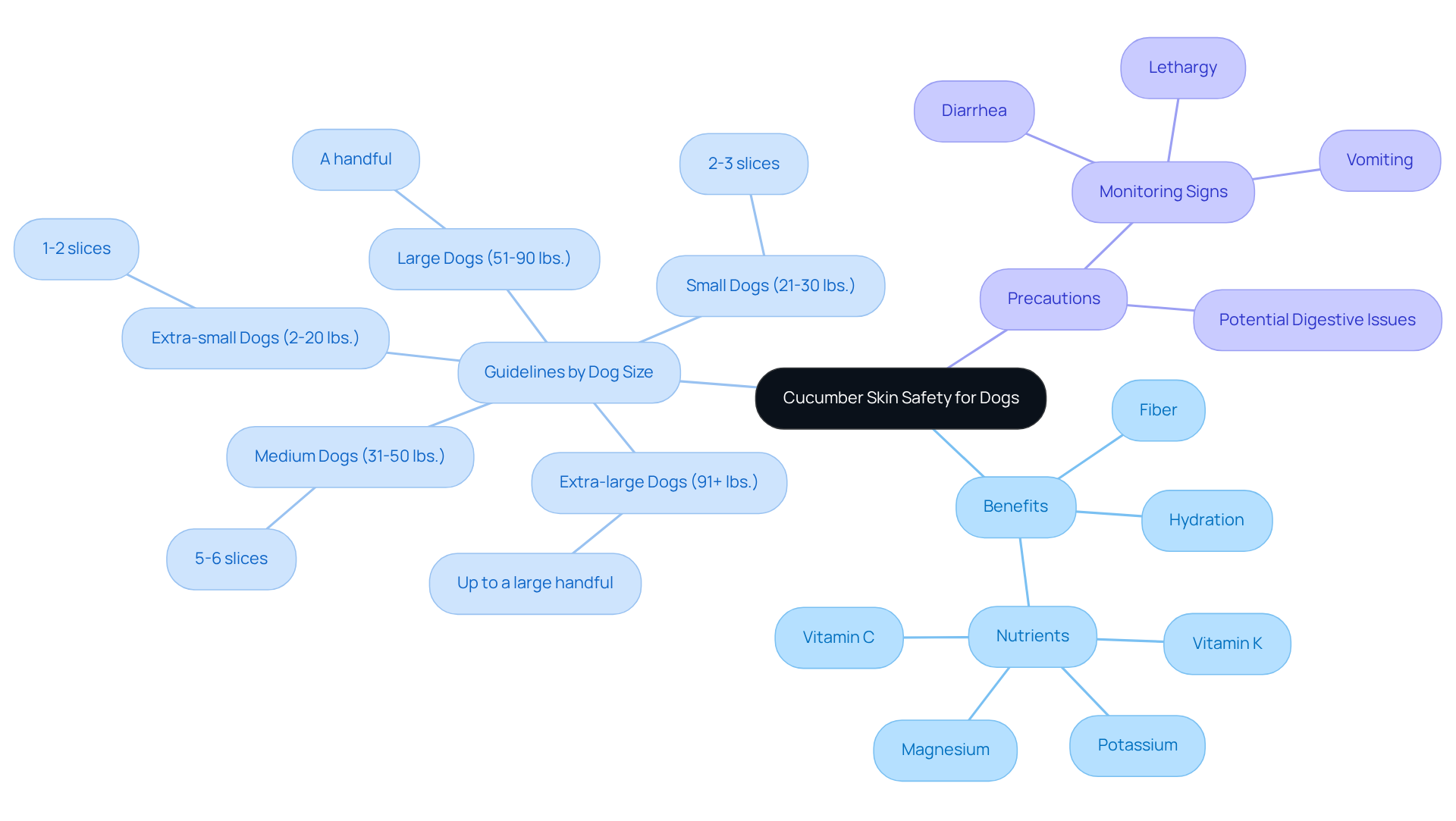 This mindmap starts with the main question of cucumber skin safety for dogs, branching out to show its benefits, how much to feed based on size, and important precautions to consider. This mindmap starts with the main question of cucumber skin safety for dogs, branching out to show its benefits, how much to feed based on size, and important precautions to consider.