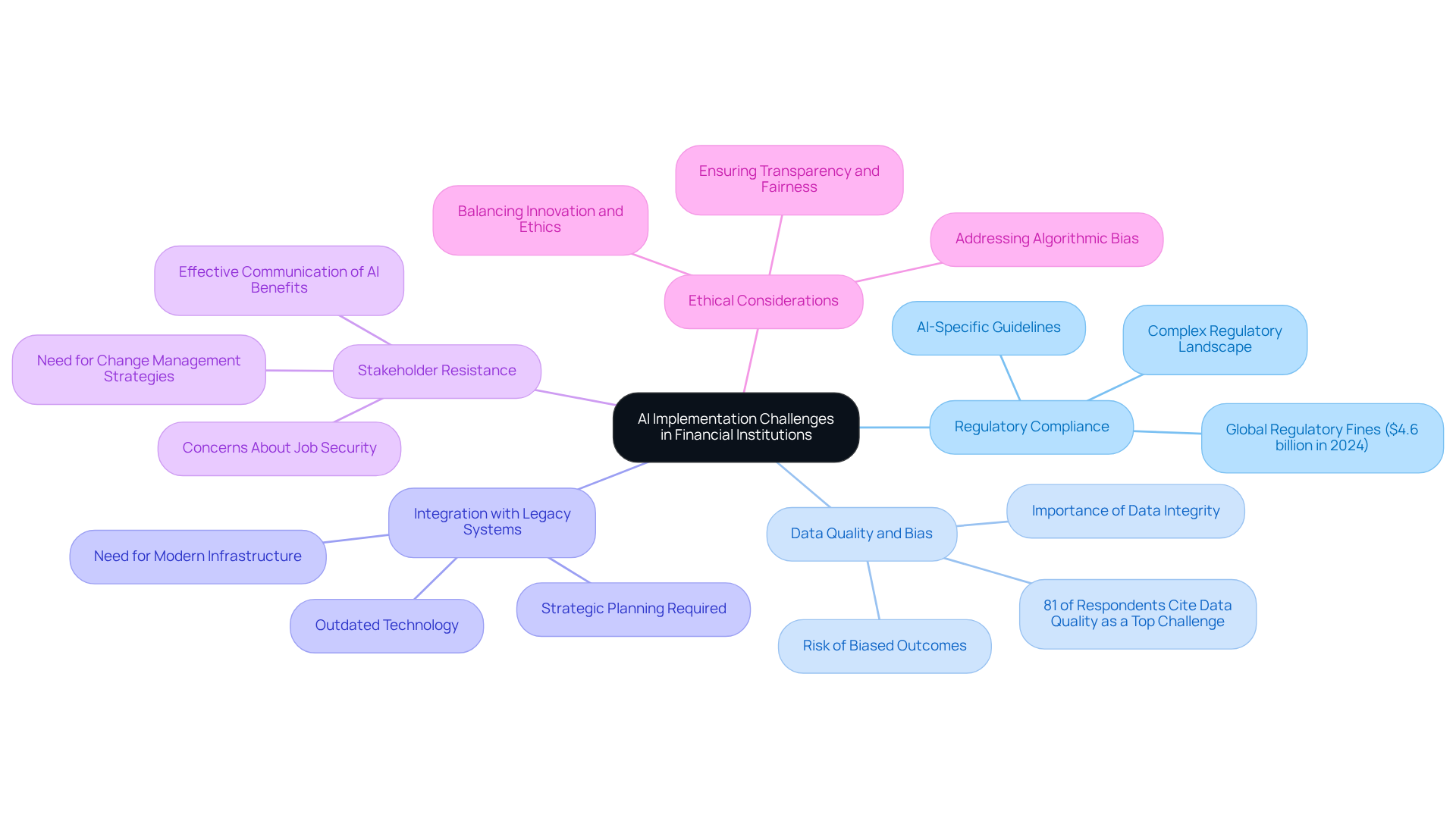 The central node represents the overall theme of AI challenges, while each branch highlights a specific challenge. Follow the branches to explore the details and implications of each challenge.