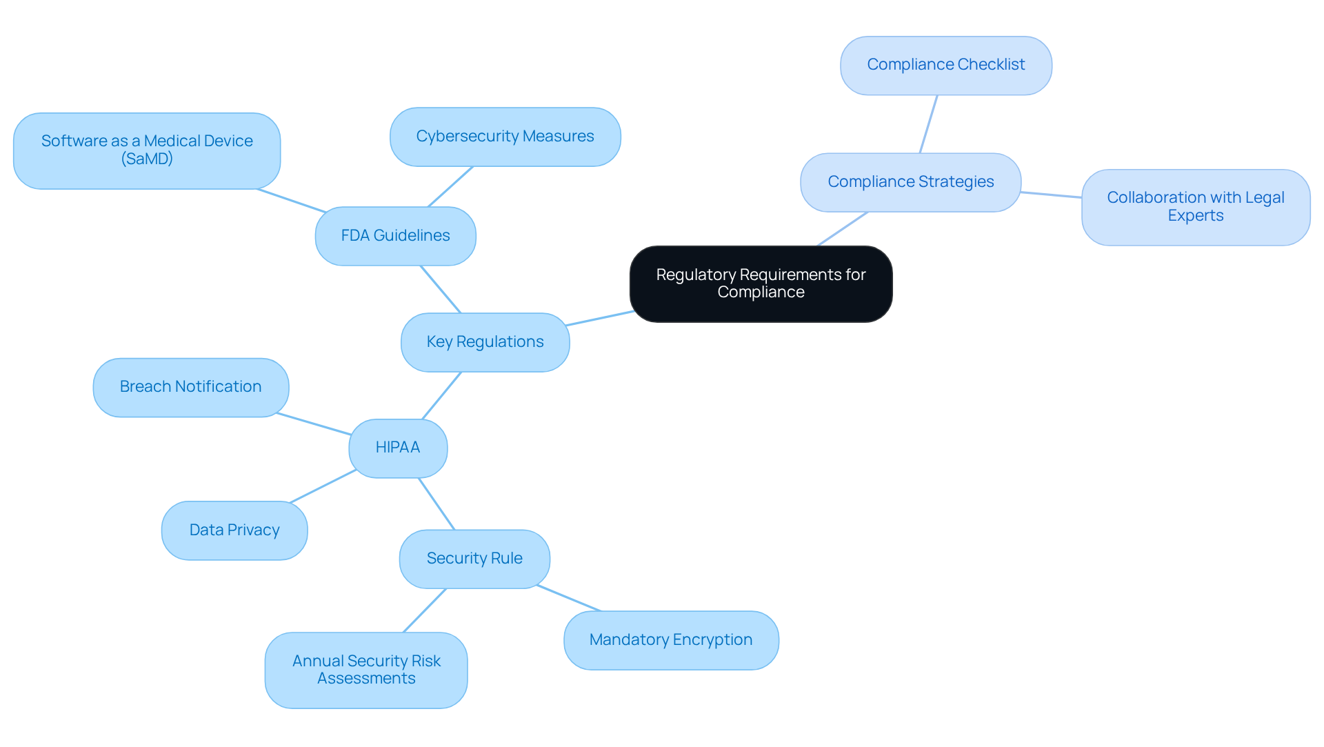 Start at the center with the main topic of regulatory compliance, then follow the branches to explore key regulations and strategies developers can use to ensure their applications meet legal standards.