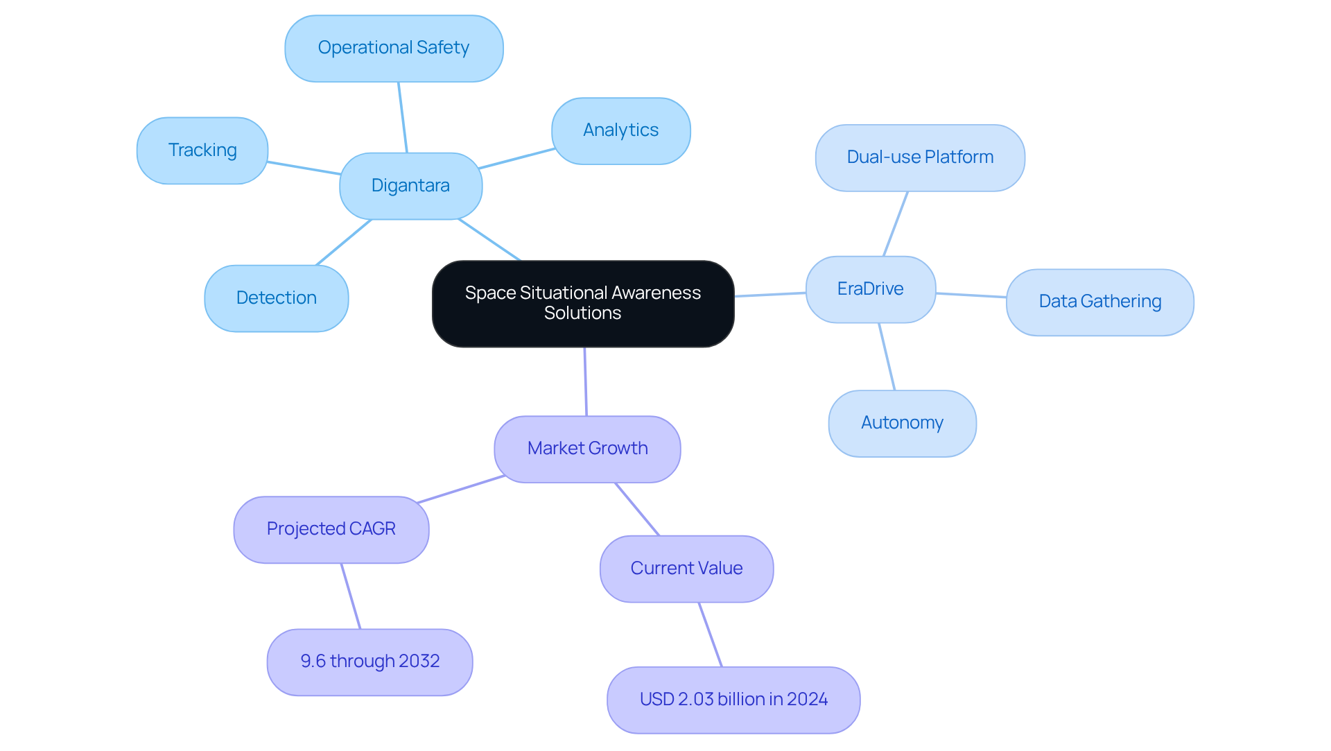 The central node represents the main topic, while the branches show the key players and their contributions to space situational awareness. Each sub-branch provides more detail about specific technologies and market insights.