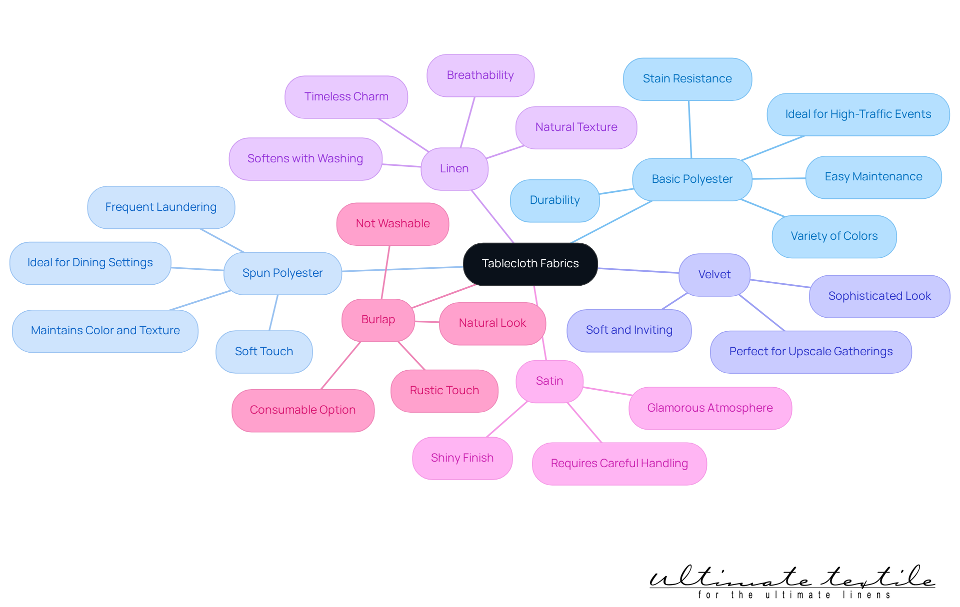 Start at the center with the main topic of tablecloth fabrics, then explore each branch to discover the unique qualities and best uses for each type of fabric. This will help you choose the right material for your event.